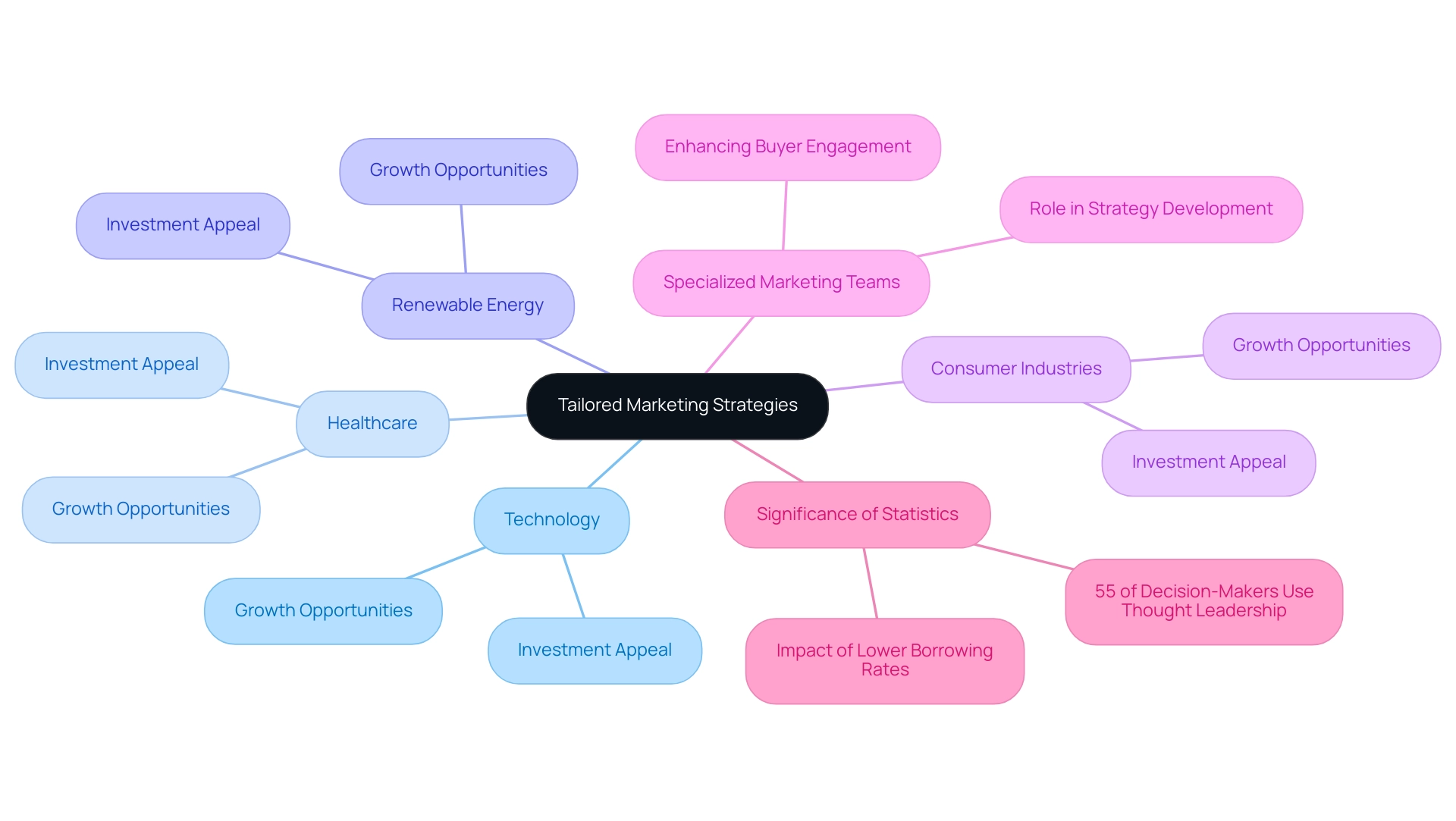 The central node represents tailored marketing strategies, with branches indicating key sectors and supporting points, each color-coded for clarity.