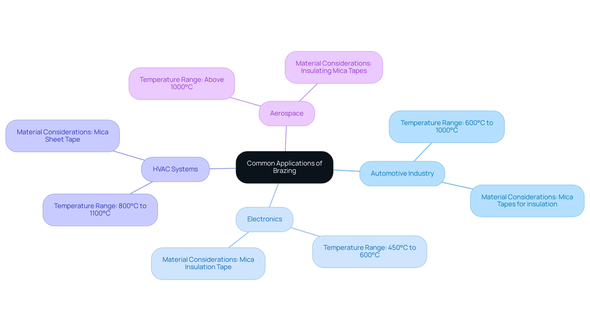 Each branch represents an industry, with sub-branches detailing the temperature ranges and materials used for brazing.