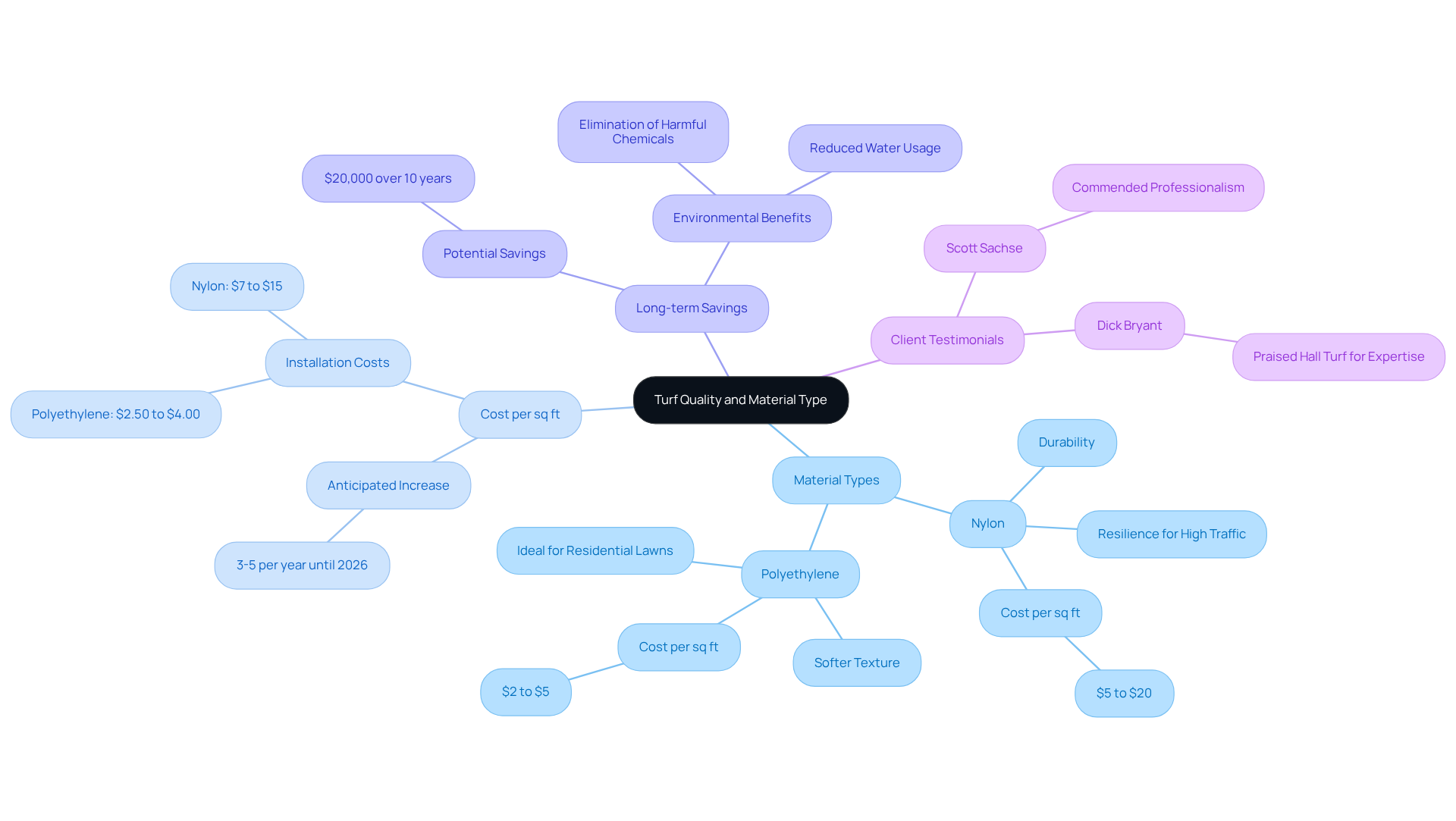 This mindmap helps you explore the different aspects of synthetic grass. Start at the center with the main topic, then follow the branches to learn about material types, costs, savings, and what clients are saying. Each branch gives you a deeper understanding of how to choose the right synthetic grass for your needs. This mindmap helps you explore the different aspects of synthetic grass. Start at the center with the main topic, then follow the branches to learn about material types, costs, savings, and what clients are saying. Each branch gives you a deeper understanding of how to choose the right synthetic grass for your needs.