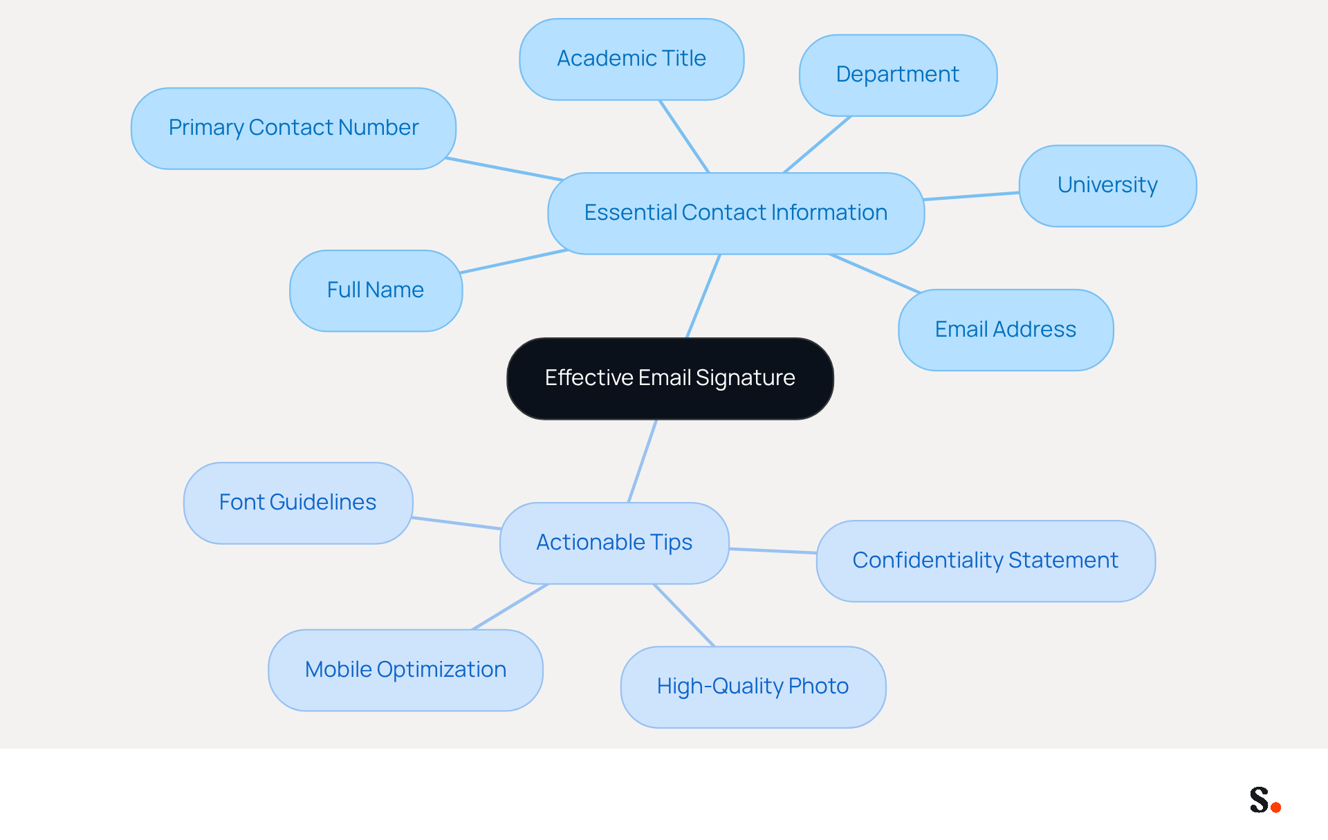 This mindmap shows the key elements needed for a professional email signature. Start at the center with the main idea, then follow the branches to see the essential information and tips that enhance your email communication.