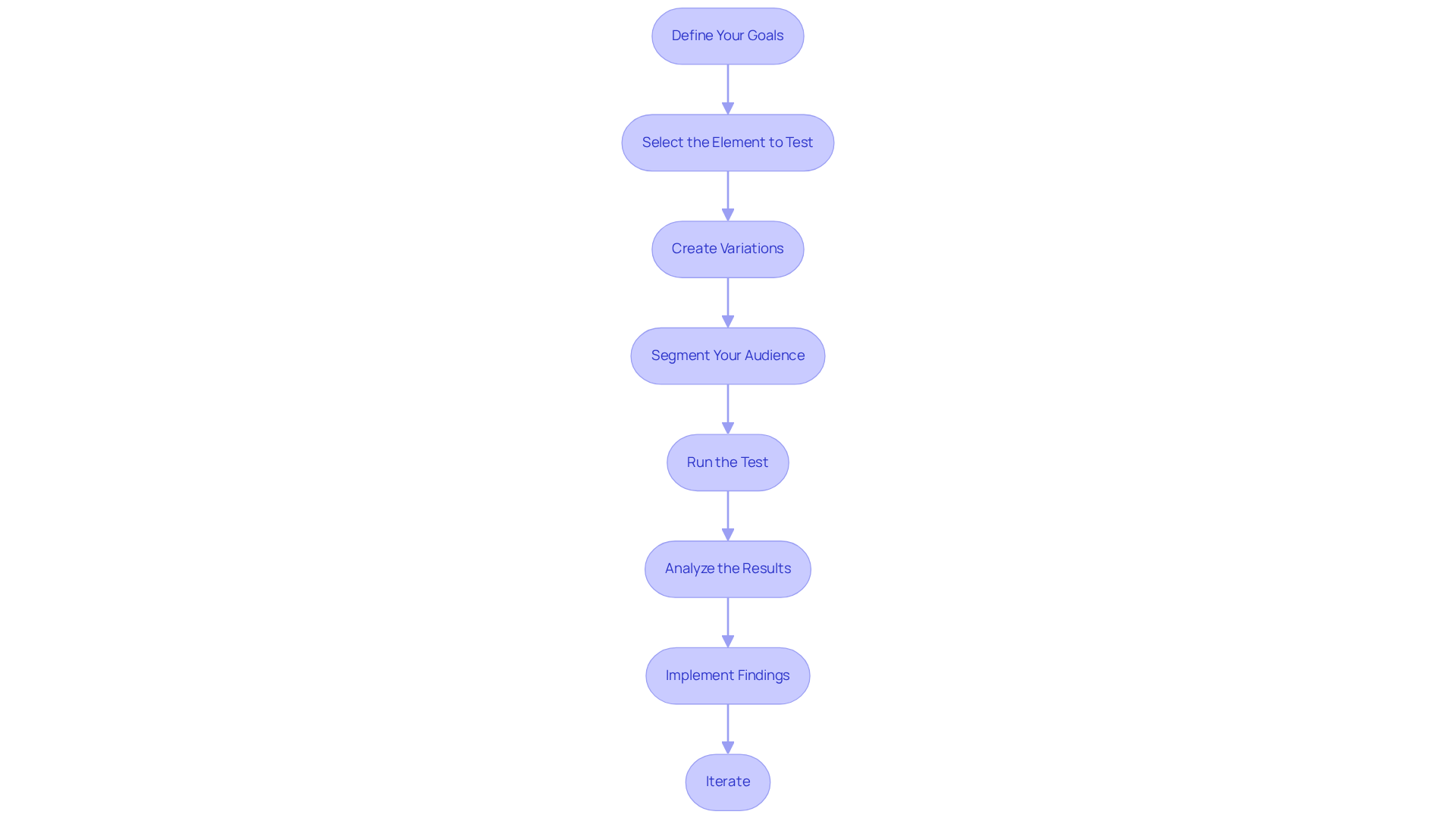 Each box represents a crucial step in the A/B testing process. Follow the arrows to see how each step leads to the next, helping you implement effective testing frameworks for better patient engagement.