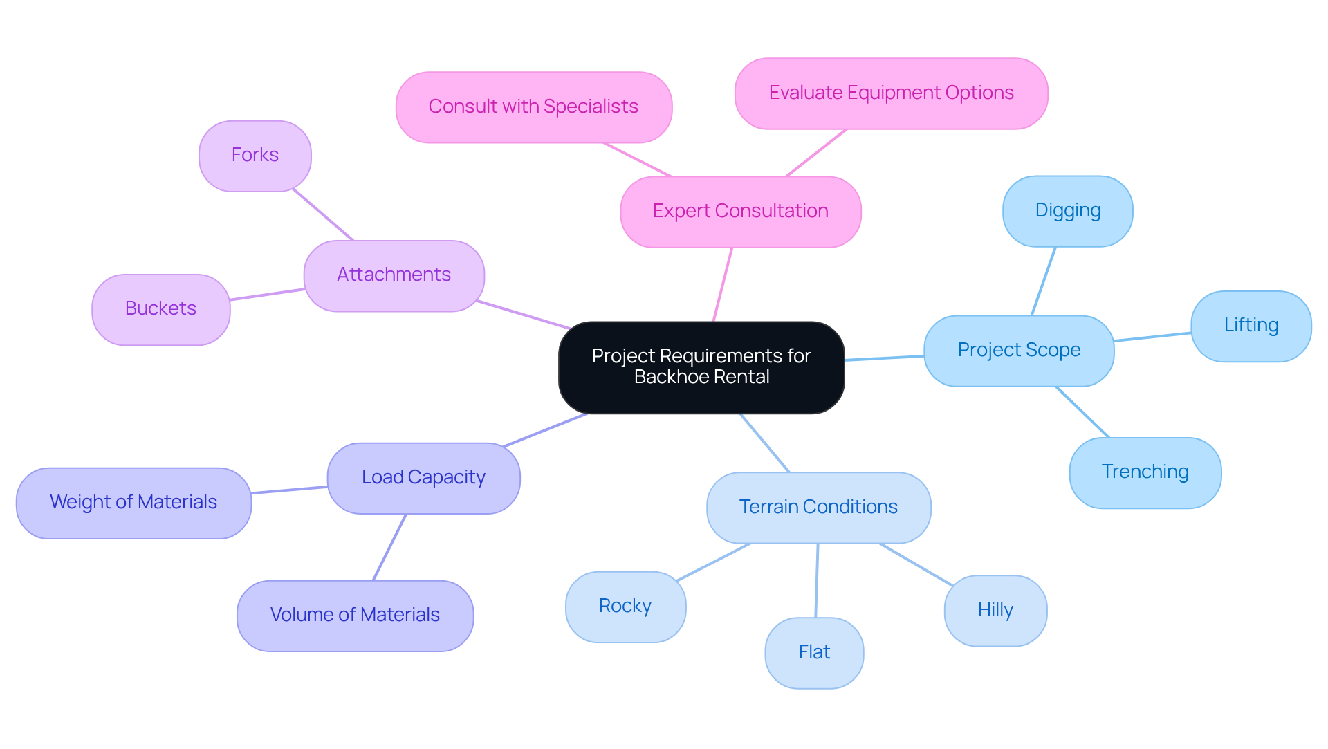 This mindmap helps you visualize the key factors to consider when renting a backhoe. Start at the center with the main topic, then follow the branches to explore each category and its specific details. It's a great way to ensure you cover all aspects of your project needs!