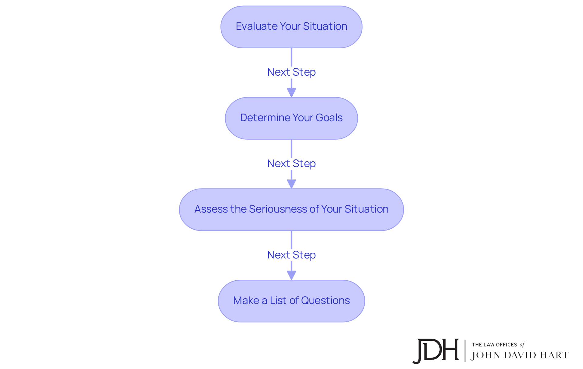 Each box represents a step in the process of preparing to hire an accident lawyer. Follow the arrows to see what you should do next, starting from evaluating your situation to preparing questions for your lawyer.