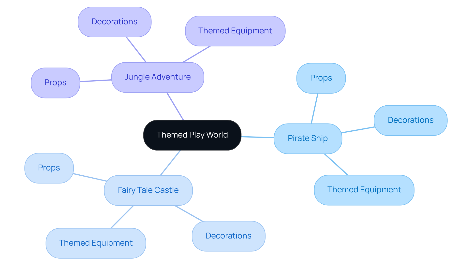 The center represents the main idea of creating a themed play area. Each branch shows different themes and ideas that can enhance children's imaginative play. Follow the branches to explore how each theme can be developed.
