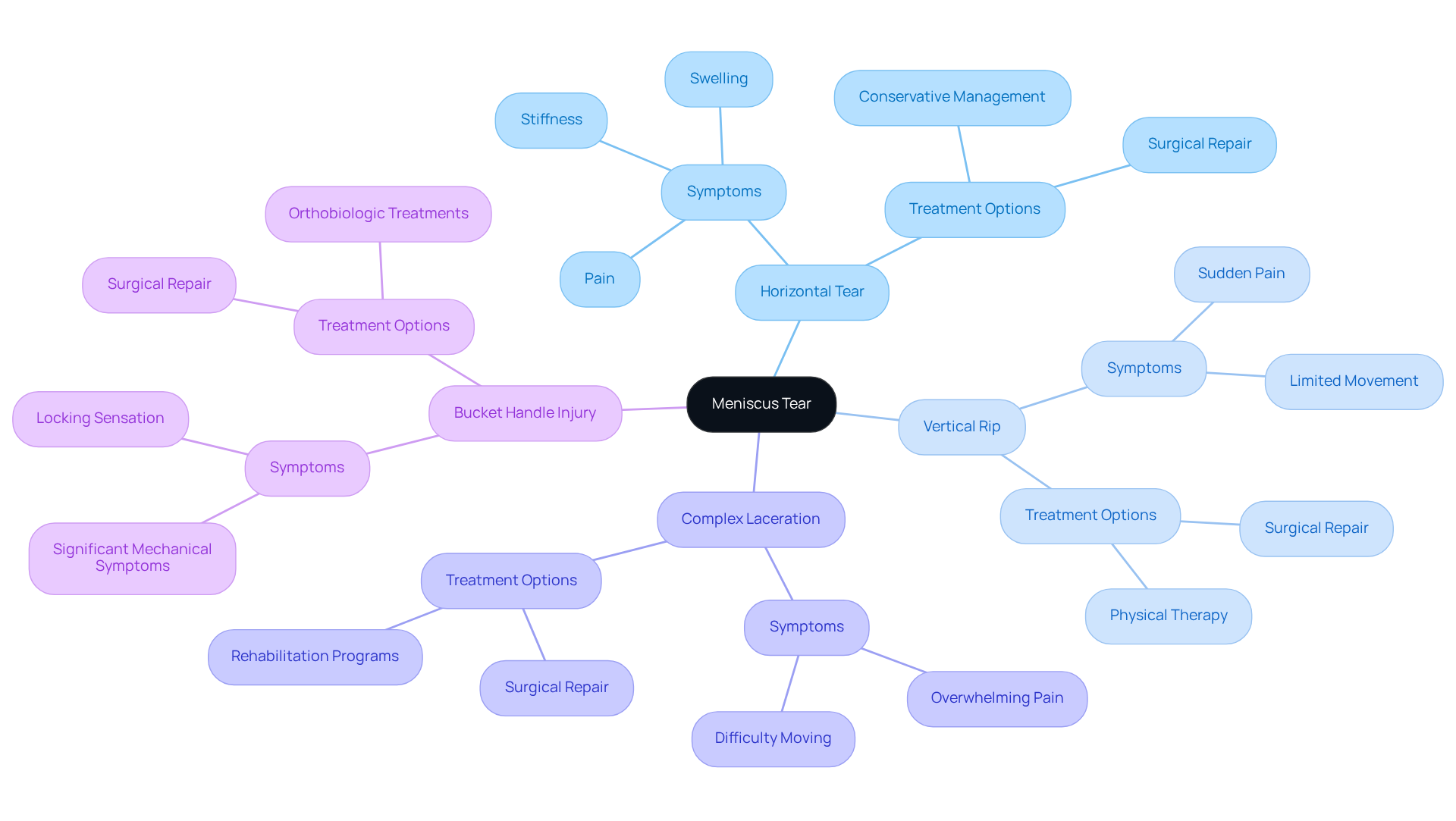 The central node represents the overall injury, while the branches show different types of meniscus tears. Each type has its own symptoms and treatment options, helping you understand the complexities of this injury.