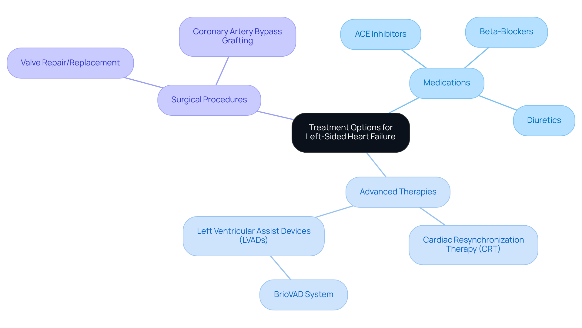 The central node represents the overall treatment options, while the branches show different categories of treatments. Each sub-branch provides specific examples or details, helping you understand the various ways to manage left-sided heart failure.