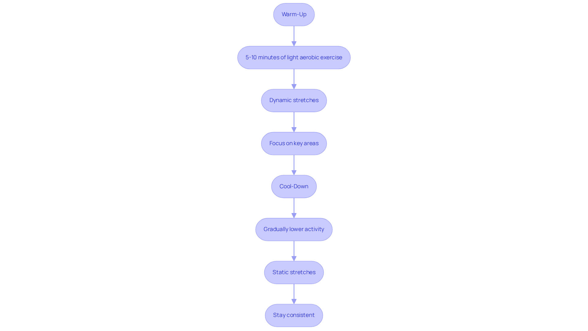 Follow the arrows to see how to effectively warm up and cool down. Each step is important for protecting your joints and enhancing your workout experience.