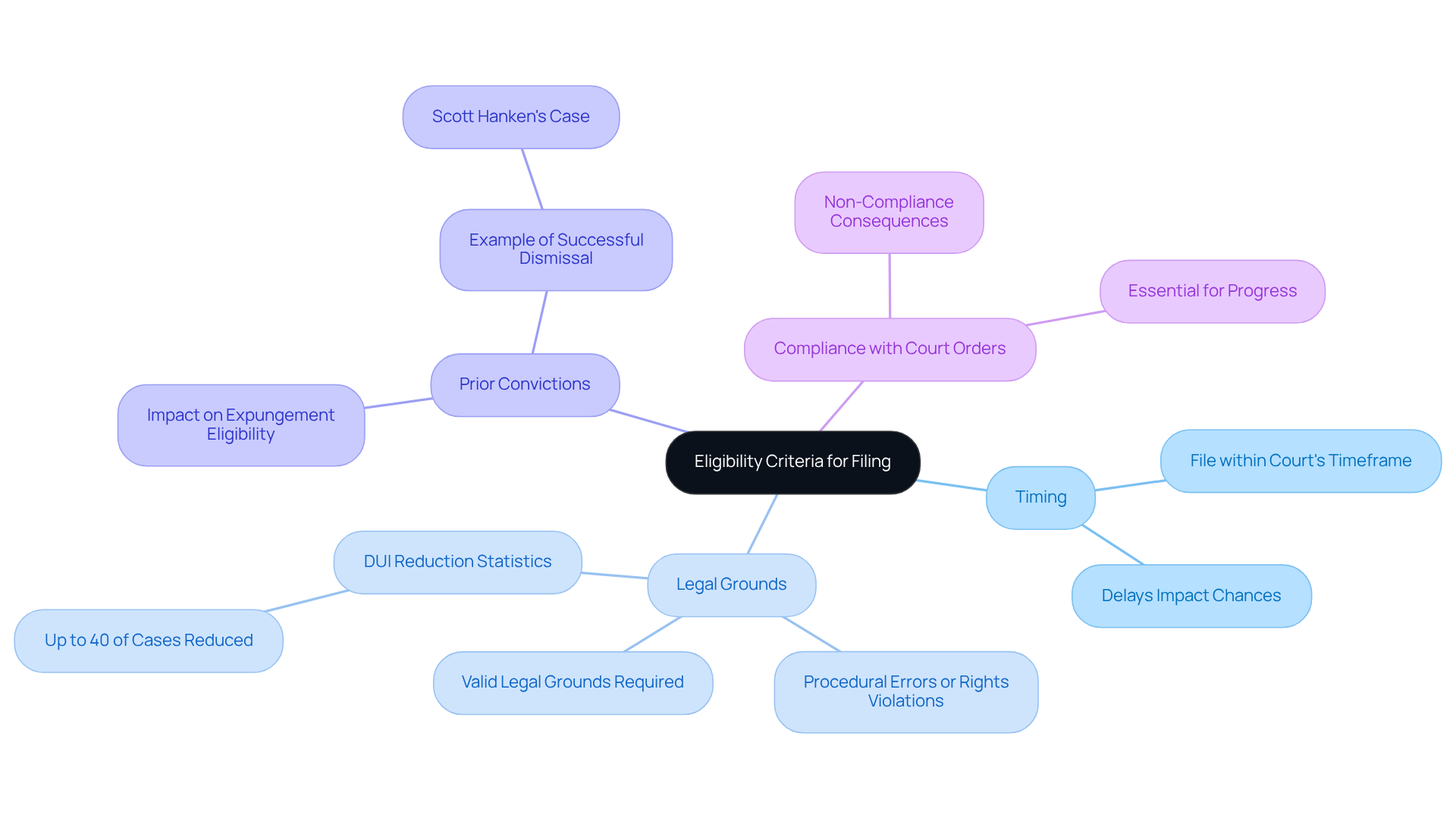 This mindmap starts with the main topic in the center and branches out to show the important factors you need to consider before filing. Each branch represents a key criterion, and the sub-branches provide more details or examples to help you understand what to evaluate.
