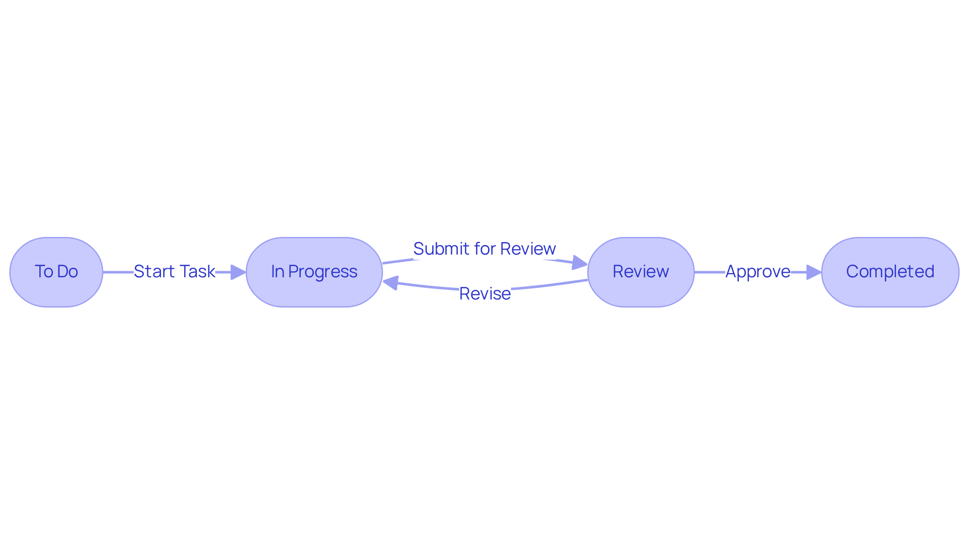 Each box represents a stage in the task management process. Follow the arrows to see how tasks move from one stage to the next, helping teams visualize their workflow.