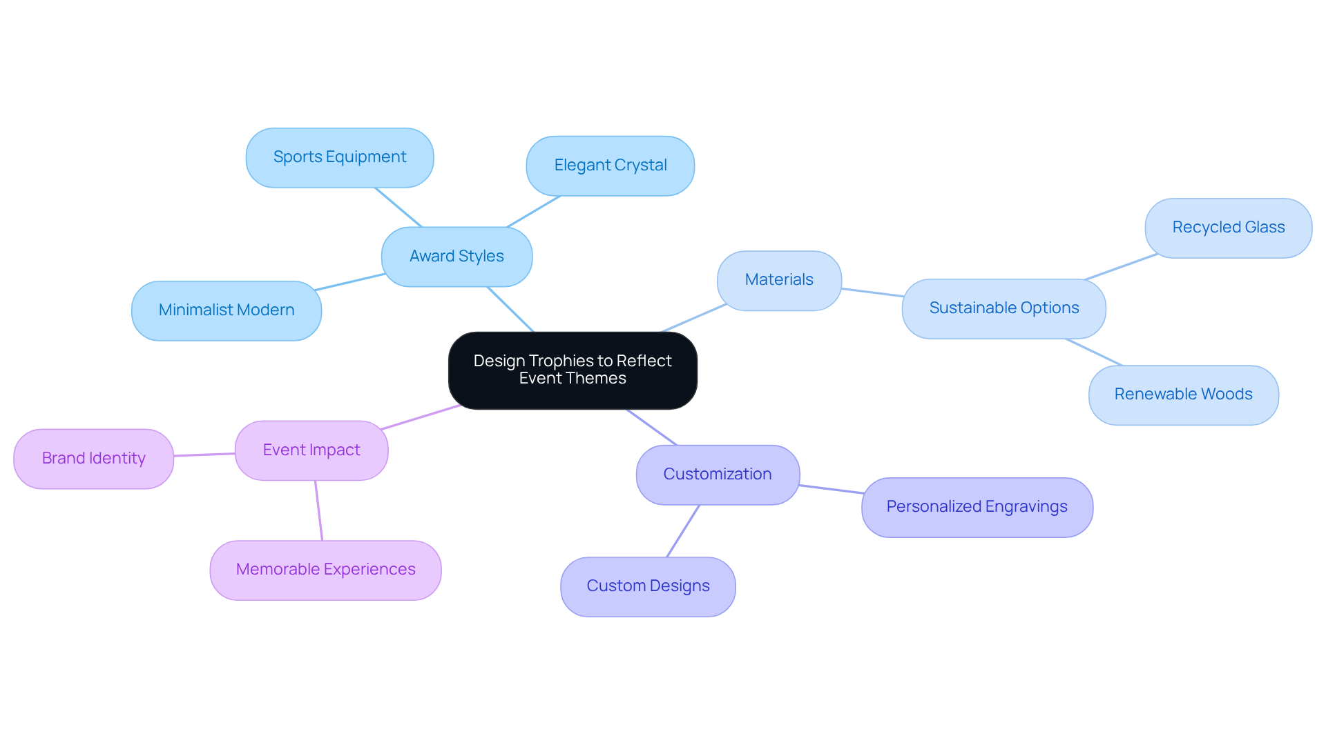 This mindmap illustrates how different aspects of trophy design connect to the central theme. Each branch represents a key area of consideration, helping you understand how styles, materials, and customization contribute to creating memorable awards.