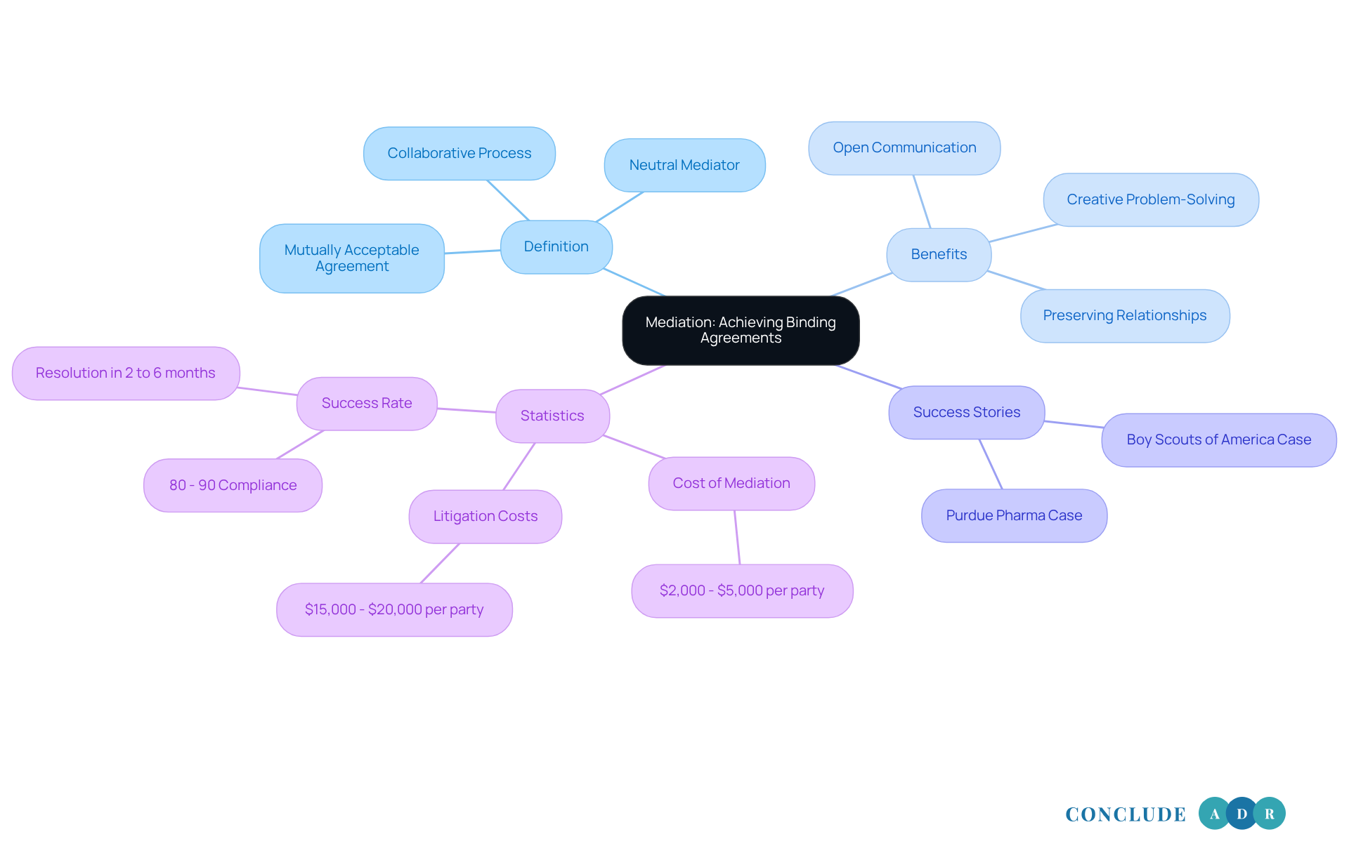 The center represents the main topic of mediation, while the branches show different aspects like its definition, benefits, and real-world examples. Each color-coded branch helps you easily navigate through the information.