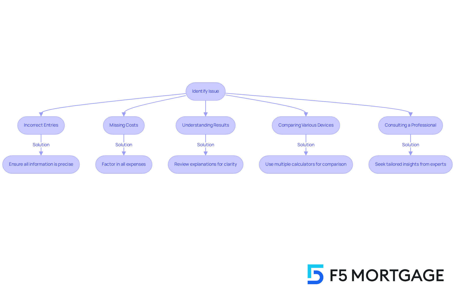 Each box represents a common issue or step in troubleshooting — follow the arrows to see how to resolve each problem and move forward. Each box represents a common issue or step in troubleshooting — follow the arrows to see how to resolve each problem and move forward.