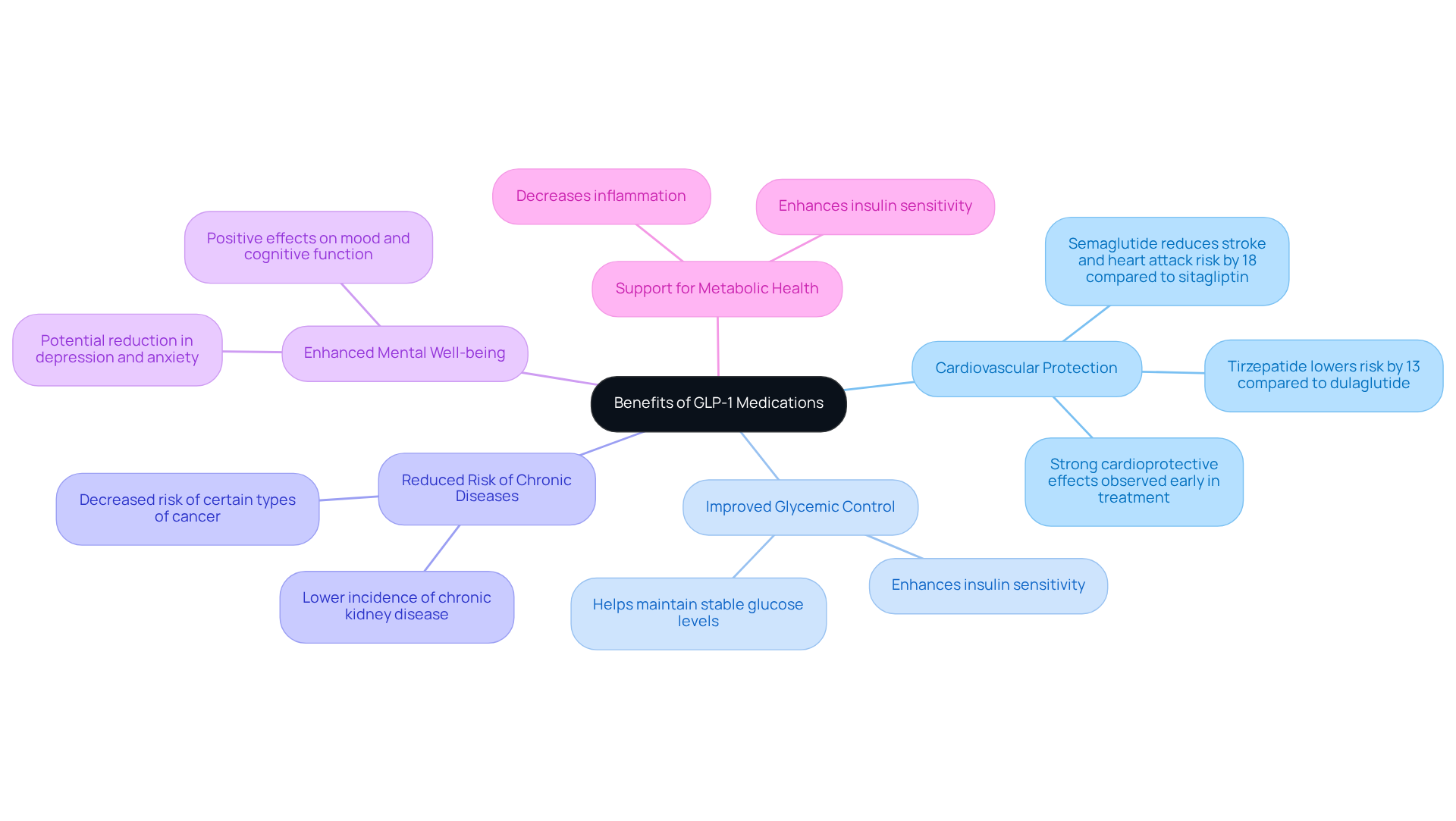 This mindmap shows the various health benefits of GLP-1 medications. Start at the center with the main topic, then follow the branches to explore each specific benefit. Each color-coded branch represents a different advantage, making it easy to see how these treatments can improve overall health beyond just weight loss.