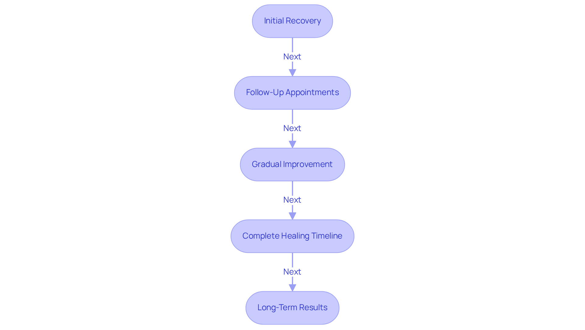 Each box represents a stage in your recovery journey. Follow the arrows to see how you progress from initial recovery to achieving long-term results. Each box represents a stage in your recovery journey. Follow the arrows to see how you progress from initial recovery to achieving long-term results.