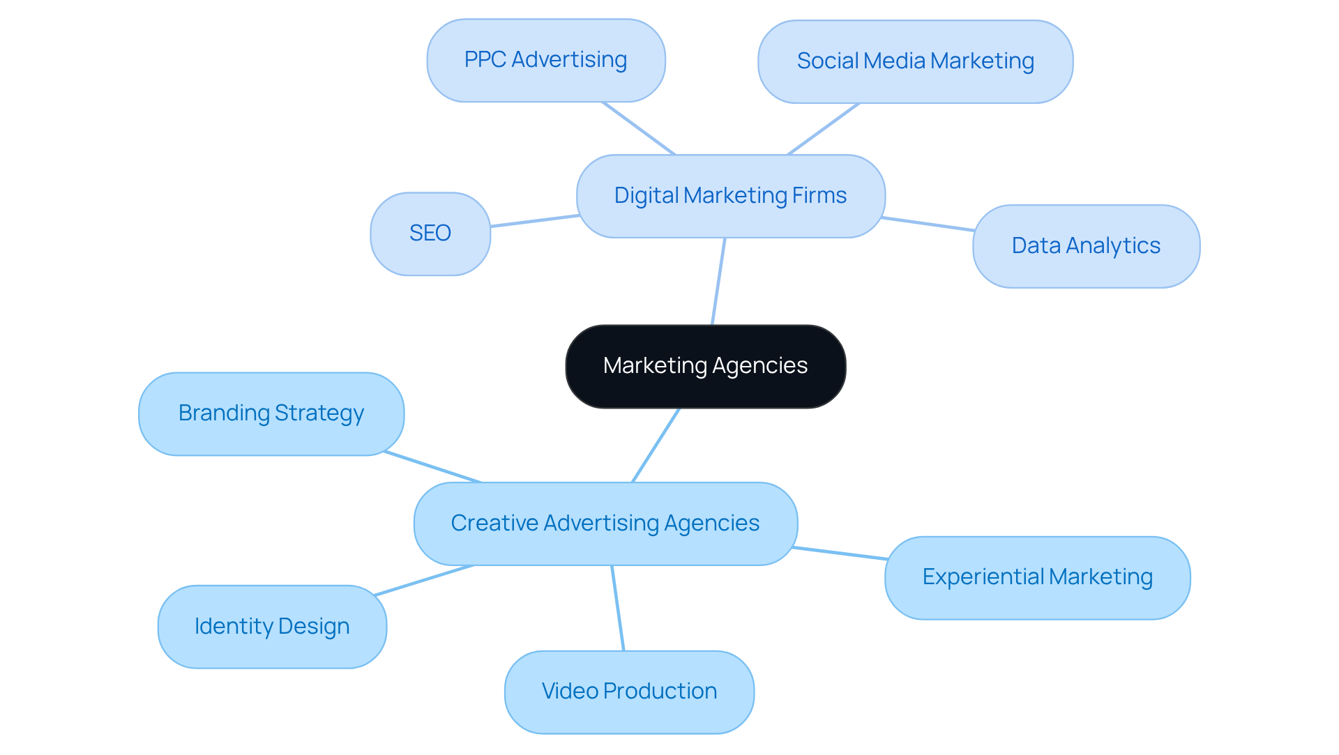 The central node represents the overall theme of marketing agencies, with branches showing the two types of firms. Each sub-branch lists specific services offered by each type, helping you see what each agency focuses on. The central node represents the overall theme of marketing agencies, with branches showing the two types of firms. Each sub-branch lists specific services offered by each type, helping you see what each agency focuses on.