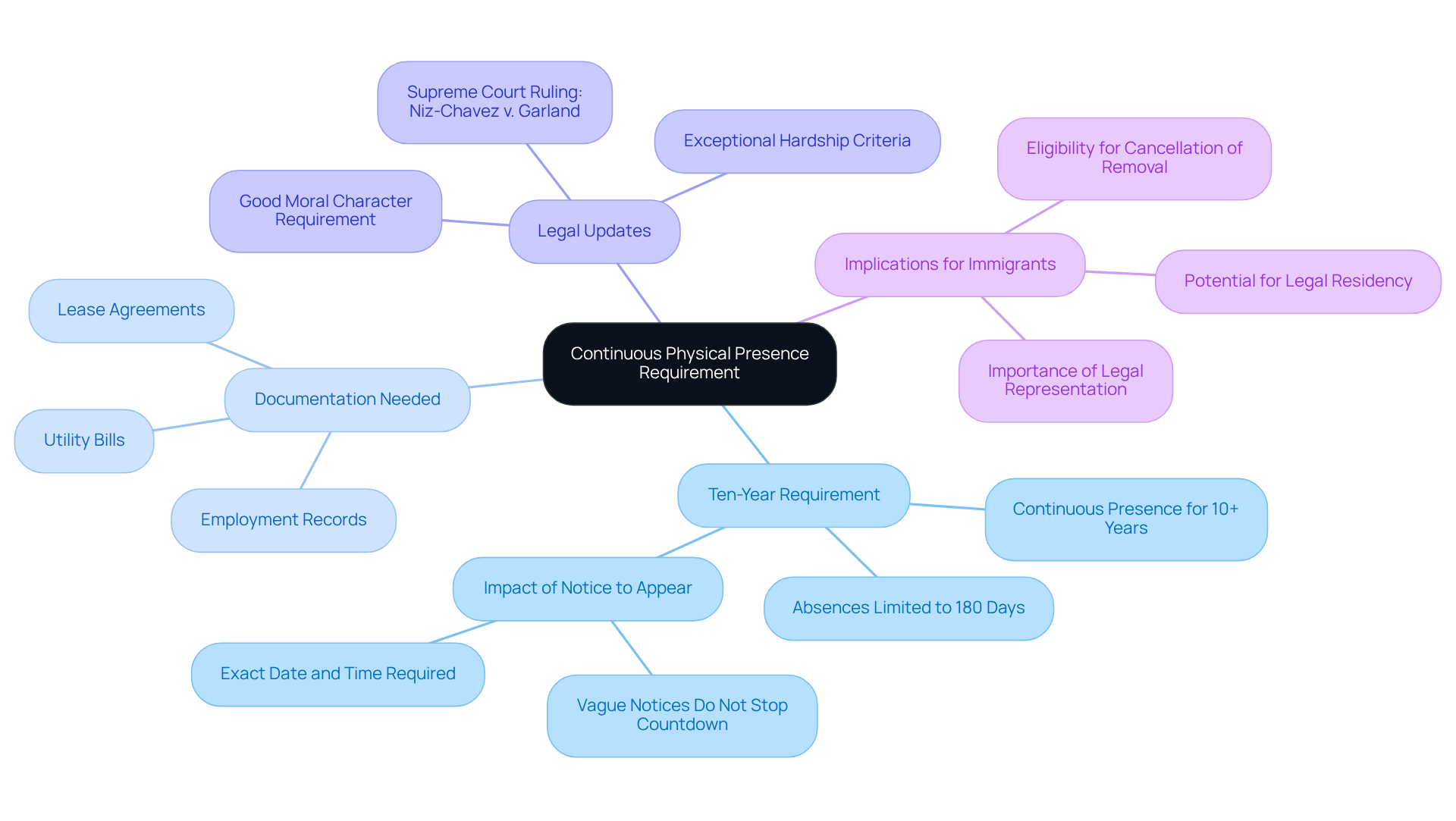 The center represents the main requirement, and the branches show what you need to know about maintaining your presence, the documents required, and the legal context. Follow the branches to see how everything connects.
