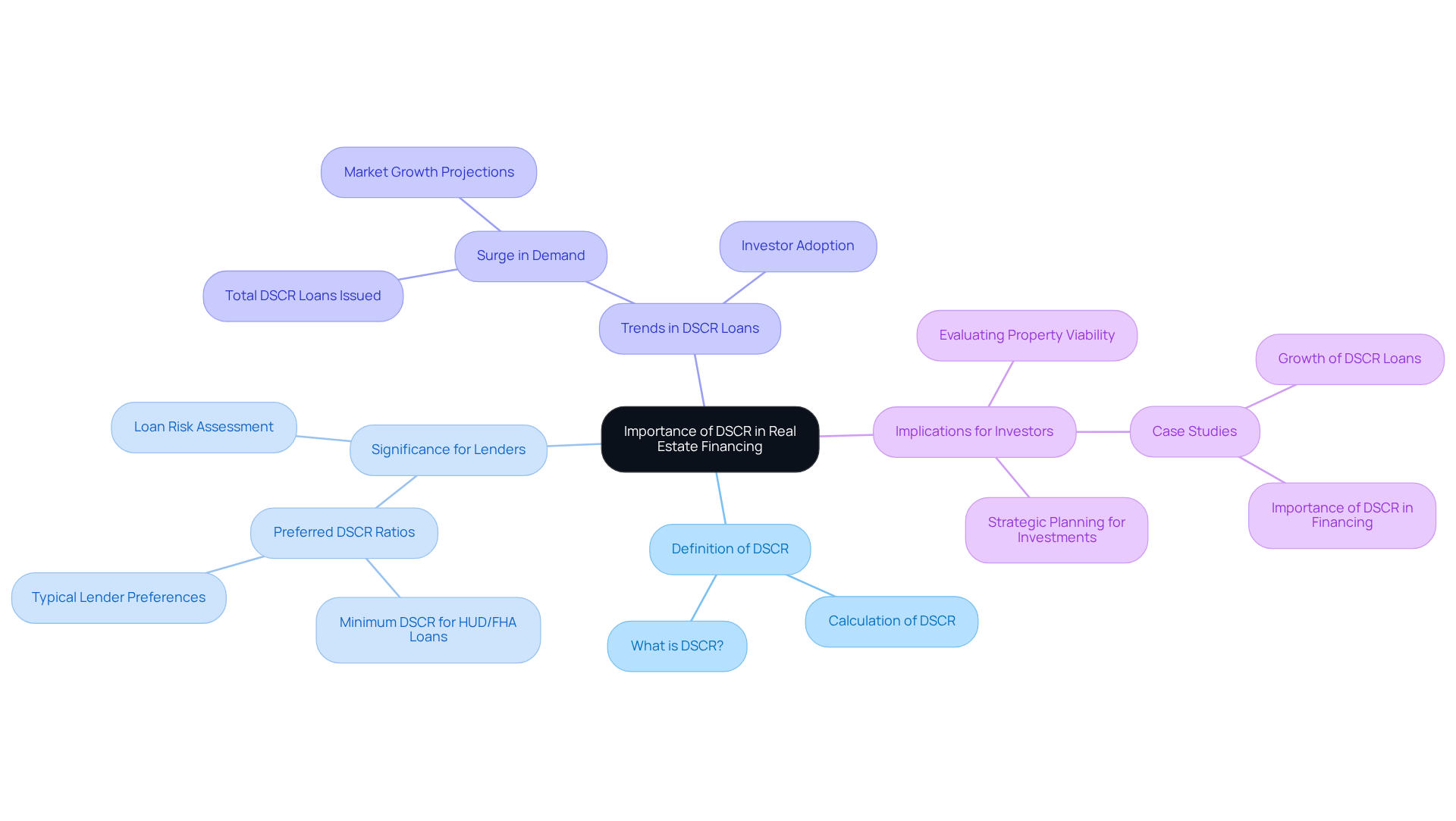 The central node represents the main topic, while branches show different aspects of DSCR. Each color-coded branch helps you navigate through definitions, lender significance, current trends, and investor implications.