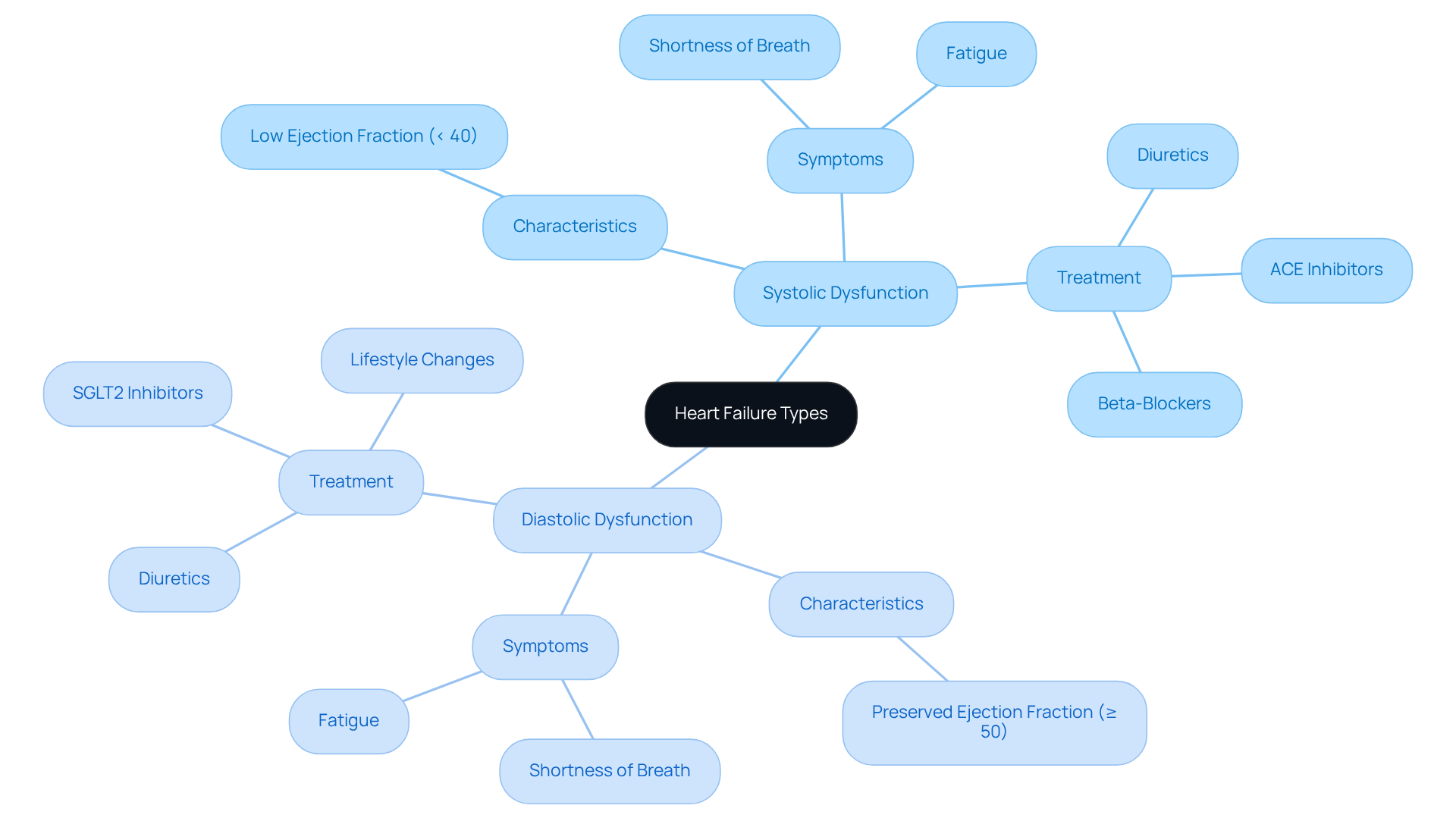 The central node represents the overall topic of heart failure types. Each branch shows a specific type of dysfunction, with further branches detailing their characteristics, symptoms, and treatment options. This layout helps you see how they compare and contrast.