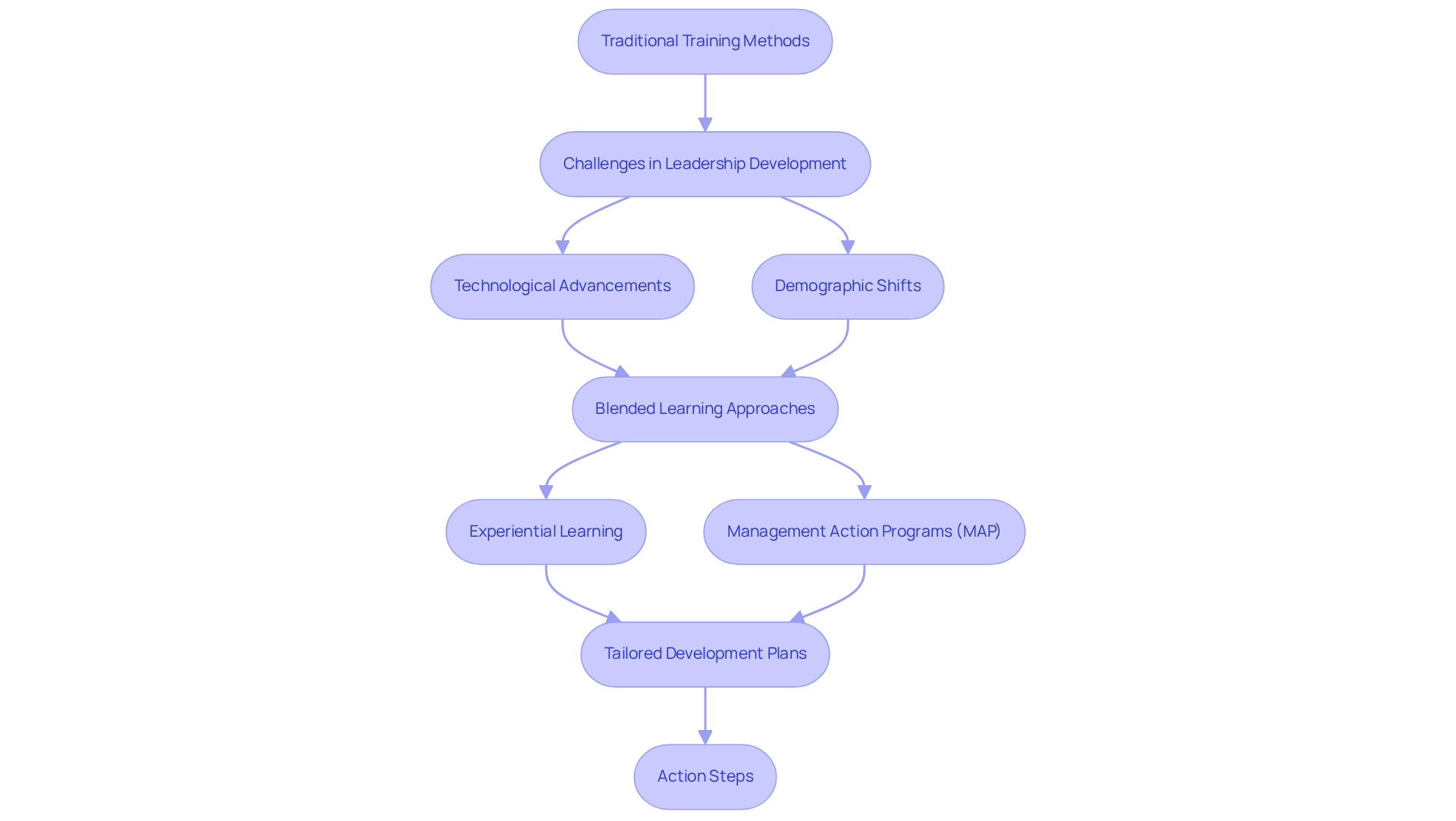 This flowchart shows how traditional training methods have evolved into more effective approaches. Follow the arrows to see the challenges and advancements that lead to tailored development plans and actionable steps for organizations. This flowchart shows how traditional training methods have evolved into more effective approaches. Follow the arrows to see the challenges and advancements that lead to tailored development plans and actionable steps for organizations.