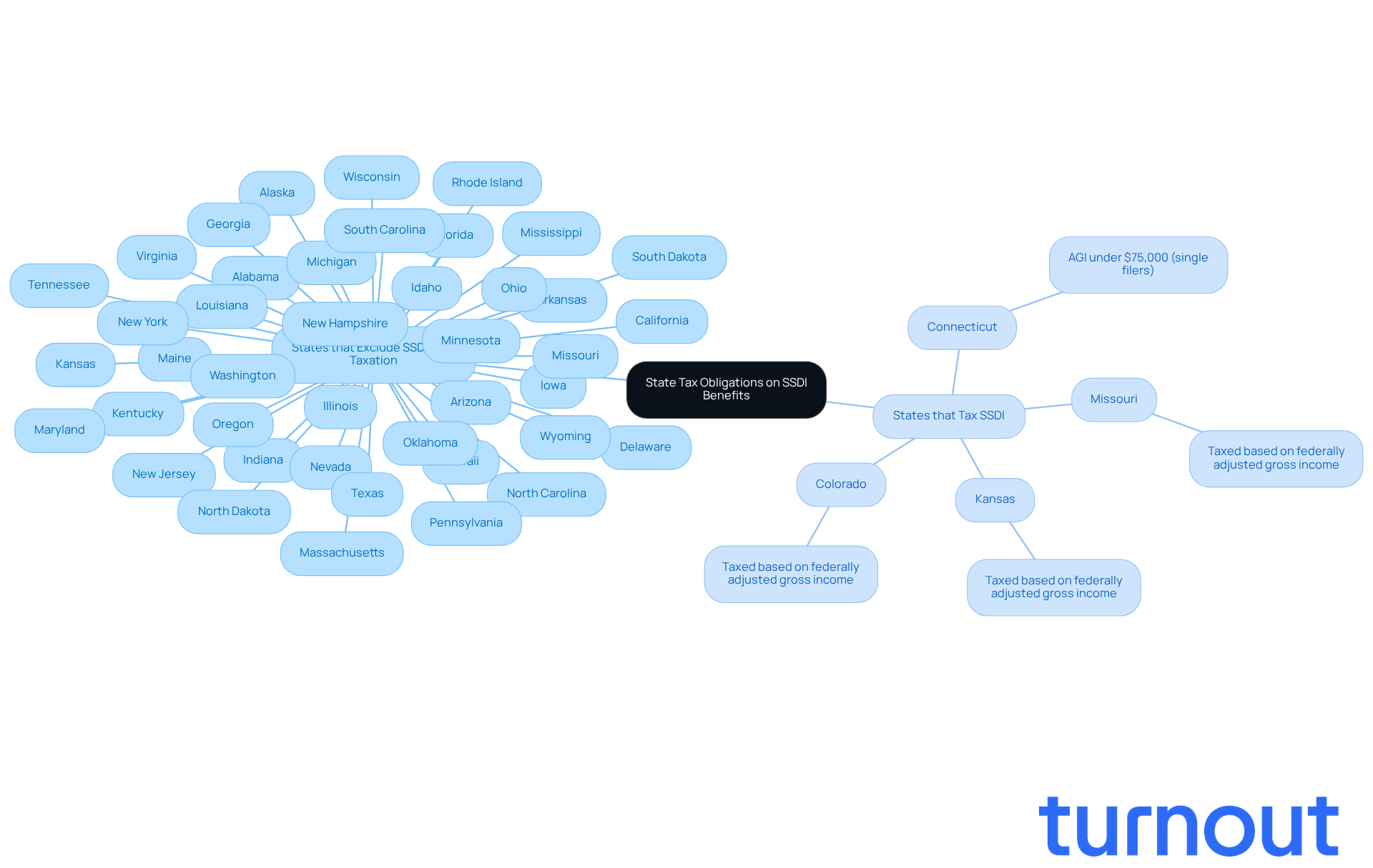 The central node represents the overall topic, while branches show which states tax SSDI benefits and which do not. Each state listed has specific conditions that may apply, helping you understand your tax responsibilities.