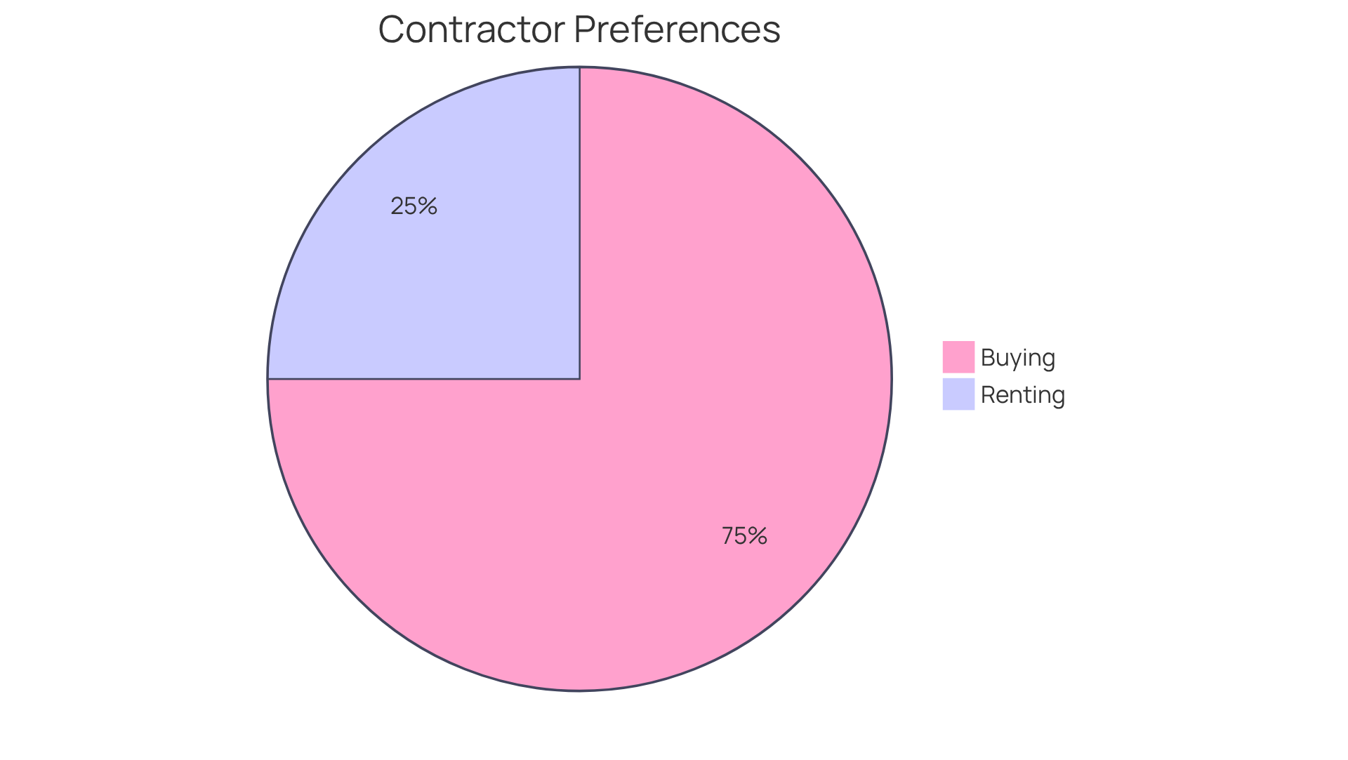 The blue slice shows the majority of contractors who prefer buying mini excavators, while the orange slice represents those who choose to rent. This visual helps you see the trend in contractor preferences at a glance. The blue slice shows the majority of contractors who prefer buying mini excavators, while the orange slice represents those who choose to rent. This visual helps you see the trend in contractor preferences at a glance.