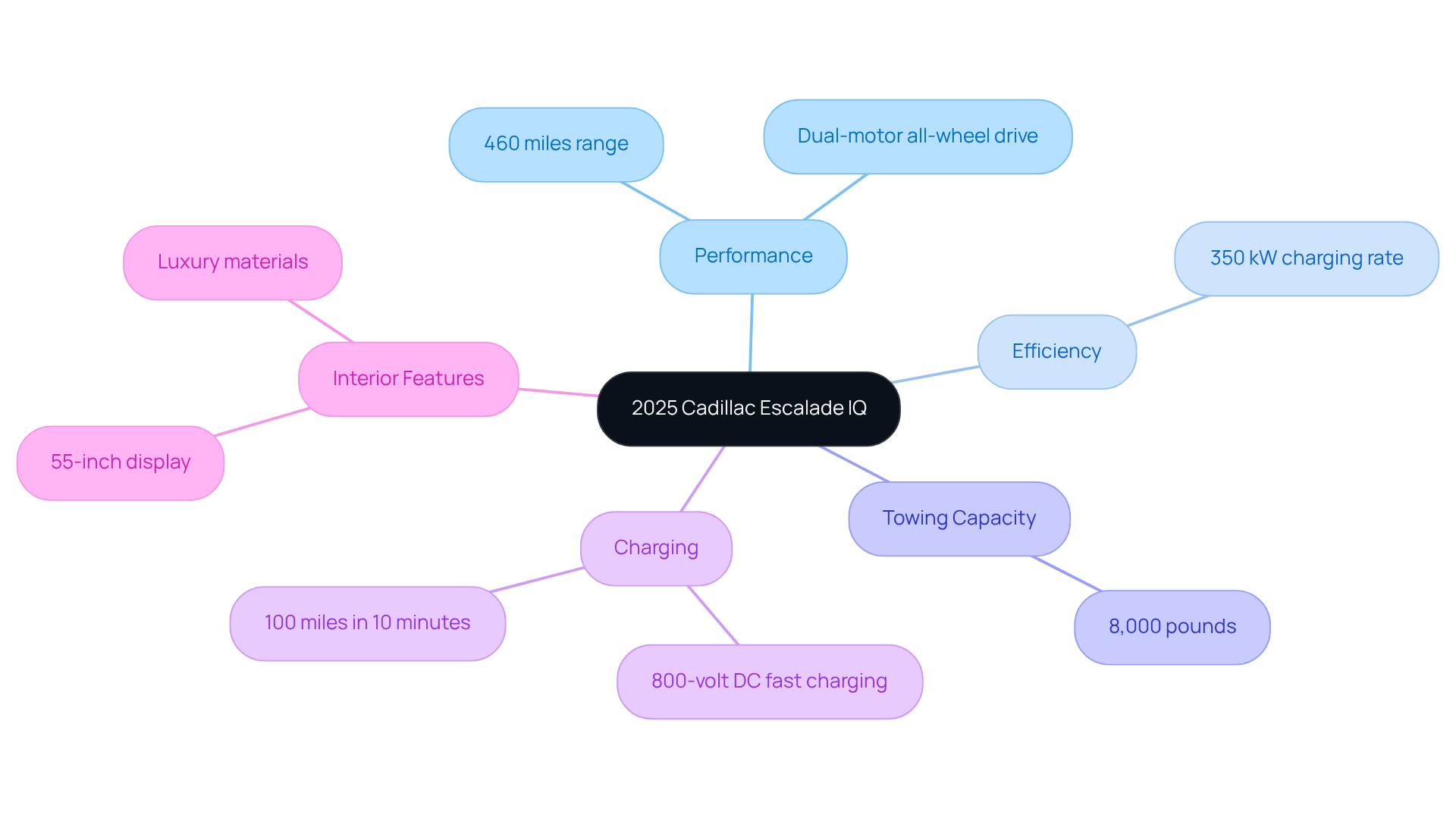 This mindmap illustrates the standout features of the 2025 Cadillac Escalade IQ. Start at the center with the vehicle's name, then explore each branch to see its performance, efficiency, towing capacity, charging capabilities, and luxurious interior features. This mindmap illustrates the standout features of the 2025 Cadillac Escalade IQ. Start at the center with the vehicle's name, then explore each branch to see its performance, efficiency, towing capacity, charging capabilities, and luxurious interior features.