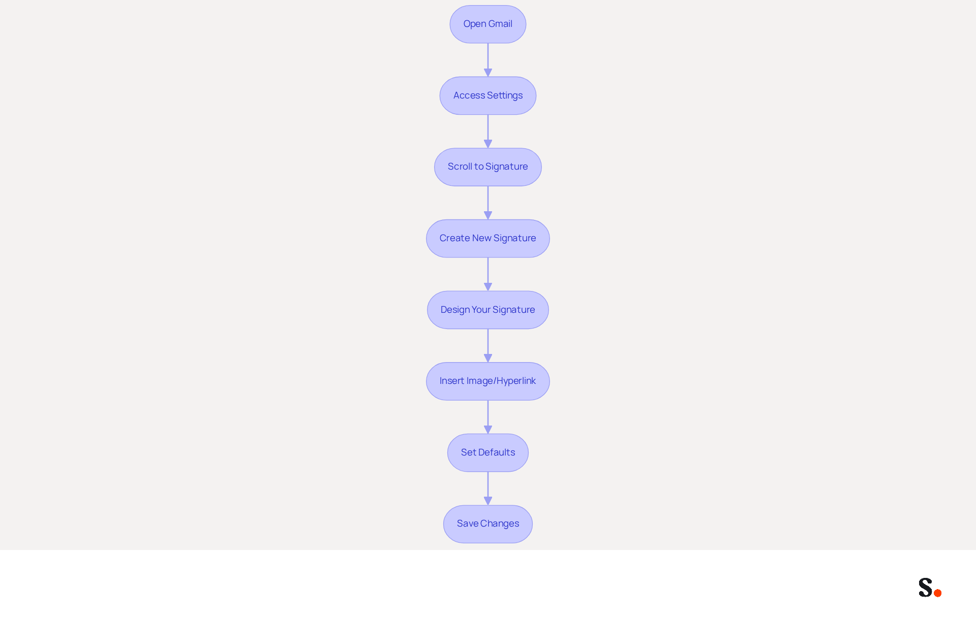 Each box represents a step in the process of adding your signature. Follow the arrows to see how to move from one step to the next, ensuring you complete each part to successfully set up your automatic signature. Each box represents a step in the process of adding your signature. Follow the arrows to see how to move from one step to the next, ensuring you complete each part to successfully set up your automatic signature.