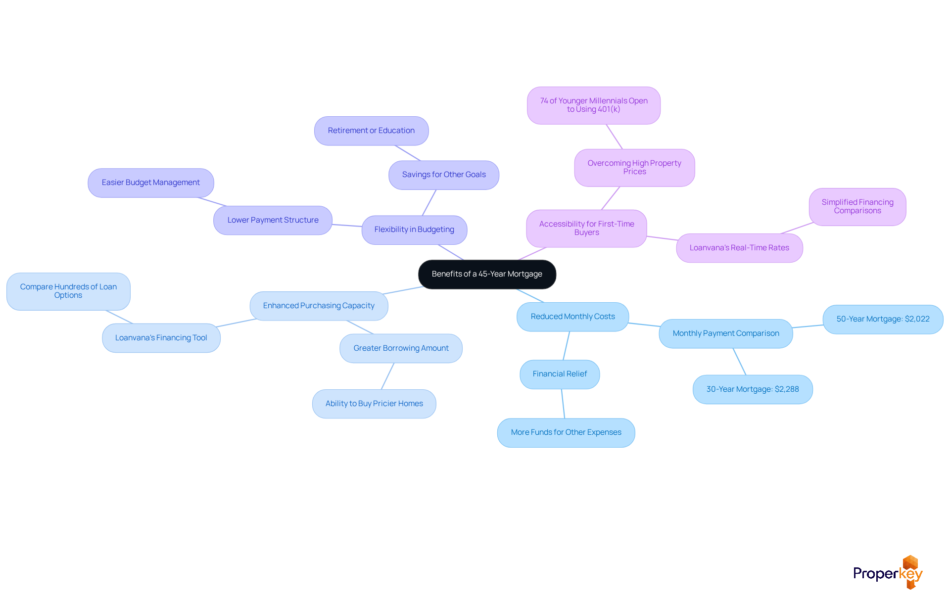This mindmap illustrates the key advantages of a 45-year mortgage. Start at the center with the main topic, then explore each branch to see the specific benefits and supporting details. Each color-coded branch helps you quickly identify different aspects of how a 45-year mortgage can make homeownership more affordable and accessible. This mindmap illustrates the key advantages of a 45-year mortgage. Start at the center with the main topic, then explore each branch to see the specific benefits and supporting details. Each color-coded branch helps you quickly identify different aspects of how a 45-year mortgage can make homeownership more affordable and accessible.