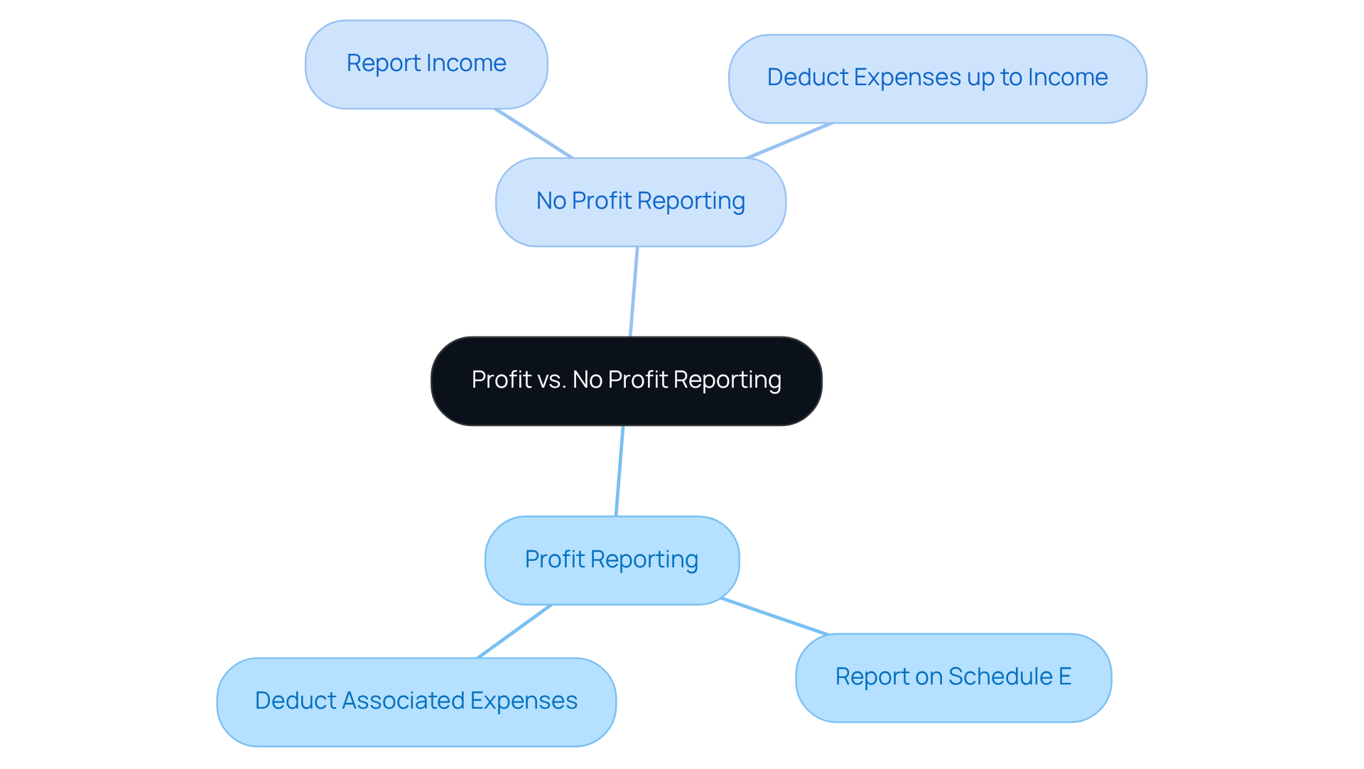 The central node represents the overall topic, while the branches show the two scenarios. Each sub-branch provides specific details about reporting requirements and implications for landlords.