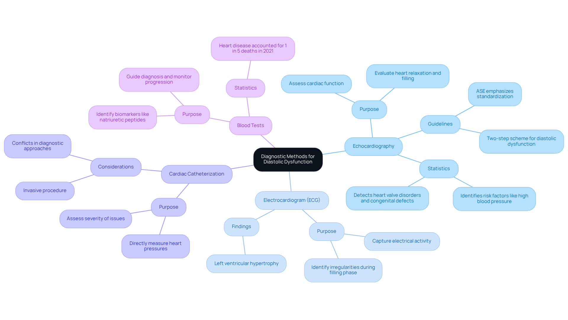 The center represents the main topic of diagnostic methods. Each branch shows a different method, and the sub-branches provide additional details about what each method does and why it's important. The center represents the main topic of diagnostic methods. Each branch shows a different method, and the sub-branches provide additional details about what each method does and why it's important.