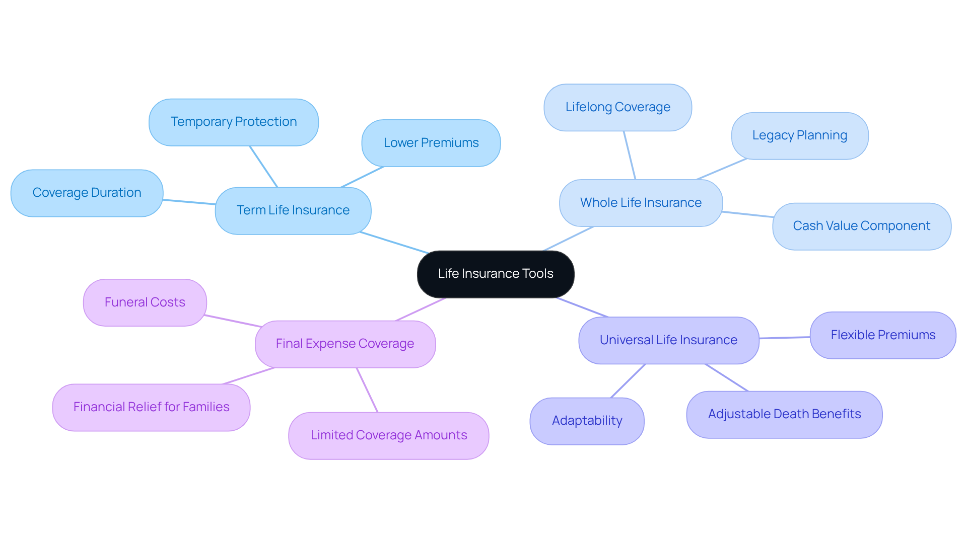 Start at the center with 'Life Insurance Tools', then explore each branch to learn about different types of insurance and their specific benefits. Each color represents a different type, making it easy to differentiate between them.