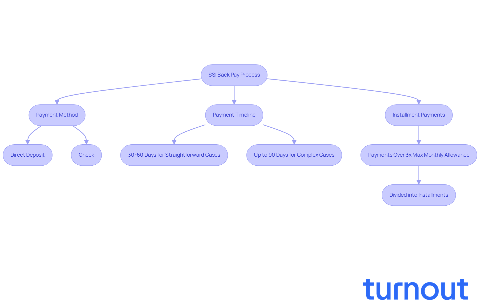 This flowchart guides you through the steps of receiving SSI back pay. Follow the arrows to see how payments are made, when to expect them, and how larger amounts are handled. This flowchart guides you through the steps of receiving SSI back pay. Follow the arrows to see how payments are made, when to expect them, and how larger amounts are handled.