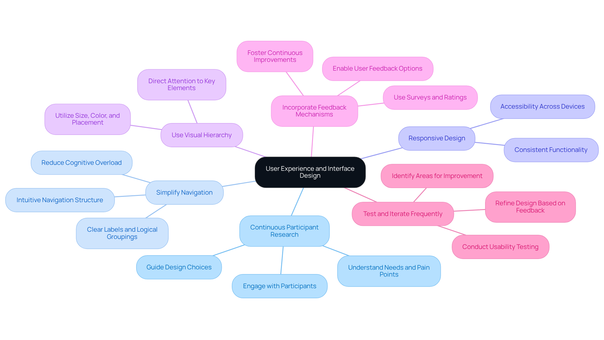 This mindmap starts with the main focus on user experience and interface design at the center. Each branch represents a key practice to follow, and you can explore further details by looking at the sub-branches. The different colors help distinguish each practice, making it easier to understand how they all connect to improve user satisfaction. This mindmap starts with the main focus on user experience and interface design at the center. Each branch represents a key practice to follow, and you can explore further details by looking at the sub-branches. The different colors help distinguish each practice, making it easier to understand how they all connect to improve user satisfaction.