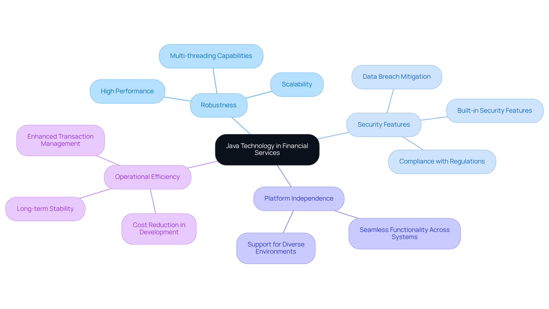 The center represents Java technology, and the branches show its key features and benefits in the financial sector. Each branch highlights why Java is crucial for secure and efficient financial software.