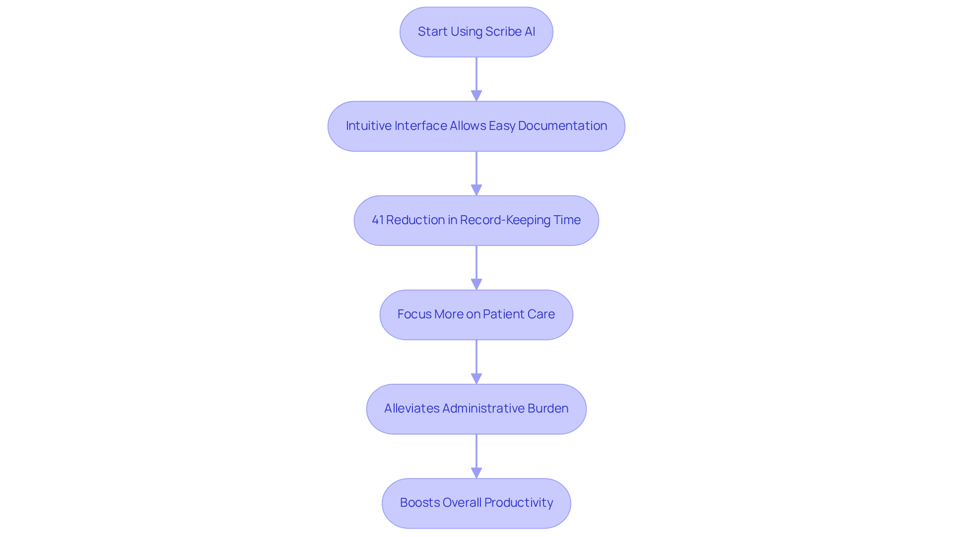 Each box represents a step in the process of using Scribe AI. Follow the arrows to see how each step contributes to improving efficiency and productivity for healthcare providers.