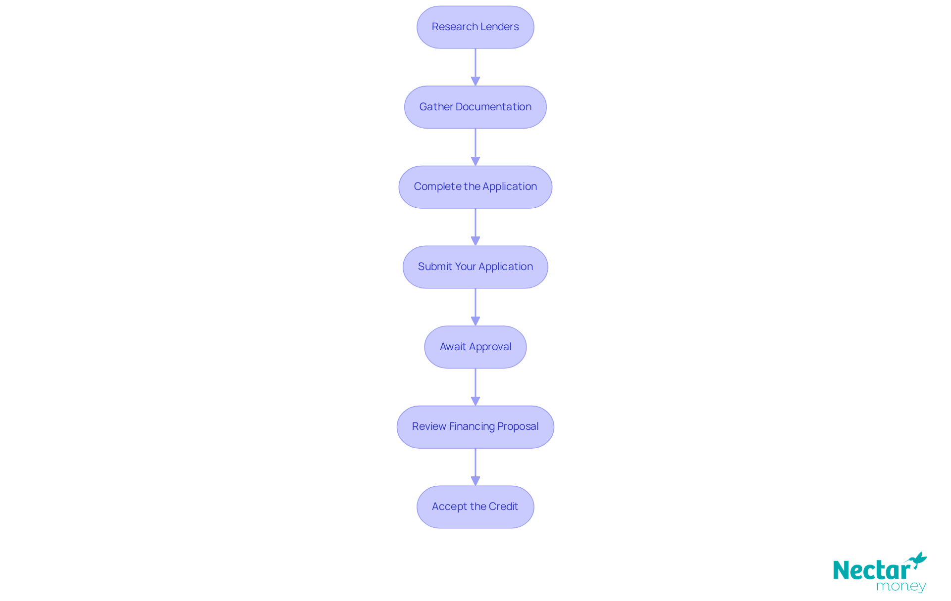 Each box represents a step in the application journey. Follow the arrows to see how to move from researching lenders to accepting your credit agreement. Each box represents a step in the application journey. Follow the arrows to see how to move from researching lenders to accepting your credit agreement.