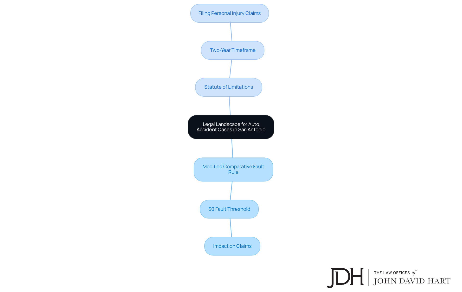 The central node represents the overall legal landscape, while the branches show key concepts that affect auto accident claims. Each branch provides specific details that help clarify the rules and their implications. The central node represents the overall legal landscape, while the branches show key concepts that affect auto accident claims. Each branch provides specific details that help clarify the rules and their implications.