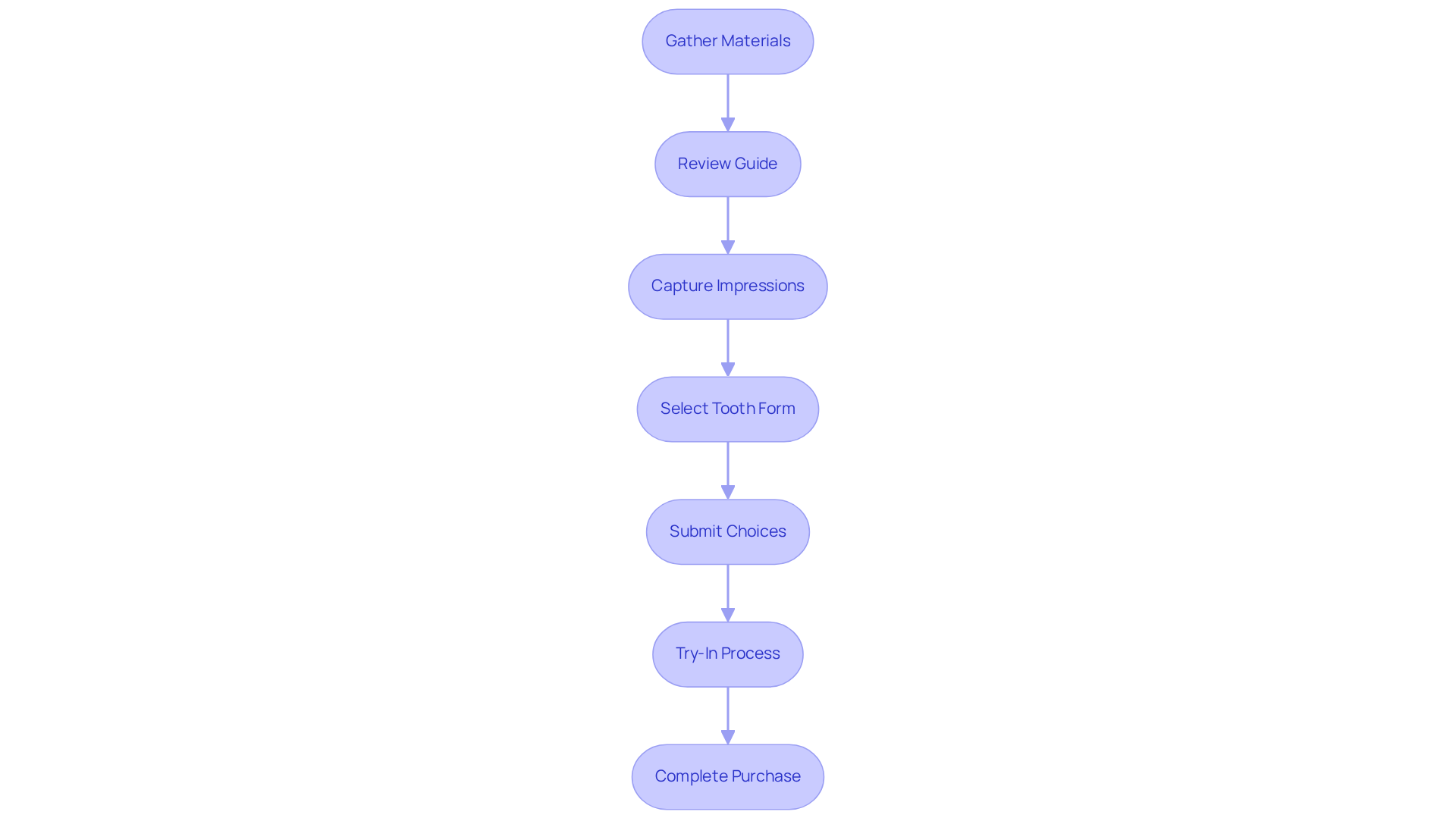 Follow the arrows from top to bottom to see the steps you need to take for a successful custom fitting. Each box shows what to do next, ensuring you don’t miss any important details!
