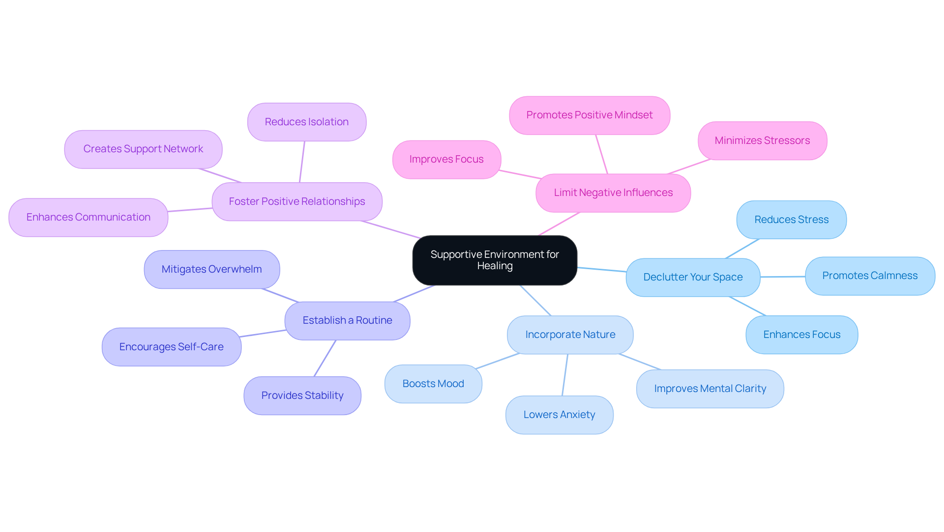 This mindmap shows various strategies to create a healing environment. Each branch represents a different approach, and the sub-branches provide additional insights or benefits related to that strategy. Follow the branches to explore how each strategy contributes to a supportive atmosphere.
