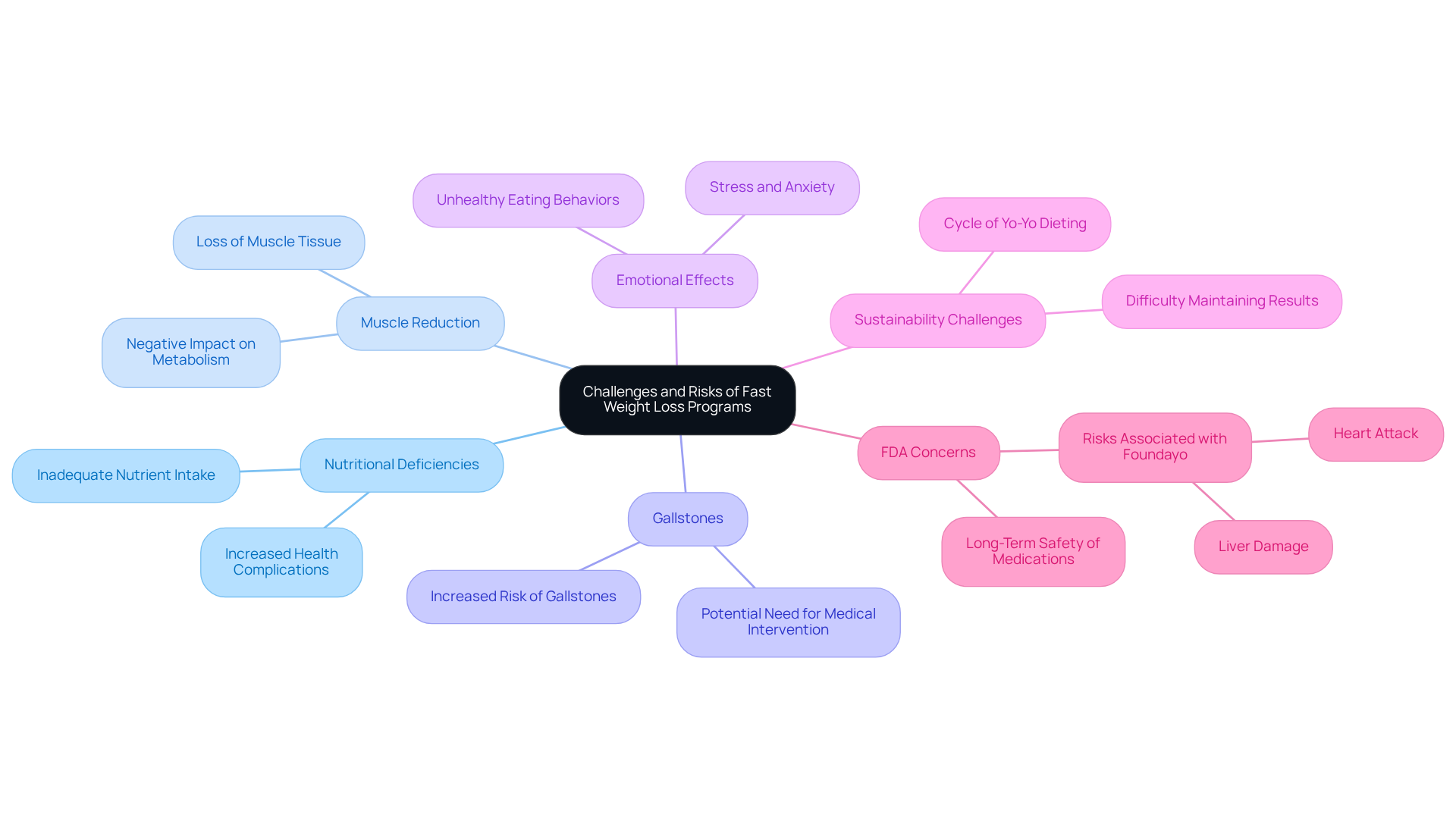 The central node represents the overall theme of challenges and risks. Each branch highlights a specific risk, and sub-branches provide additional details. This layout helps you understand the various factors to consider when thinking about fast weight loss programs.