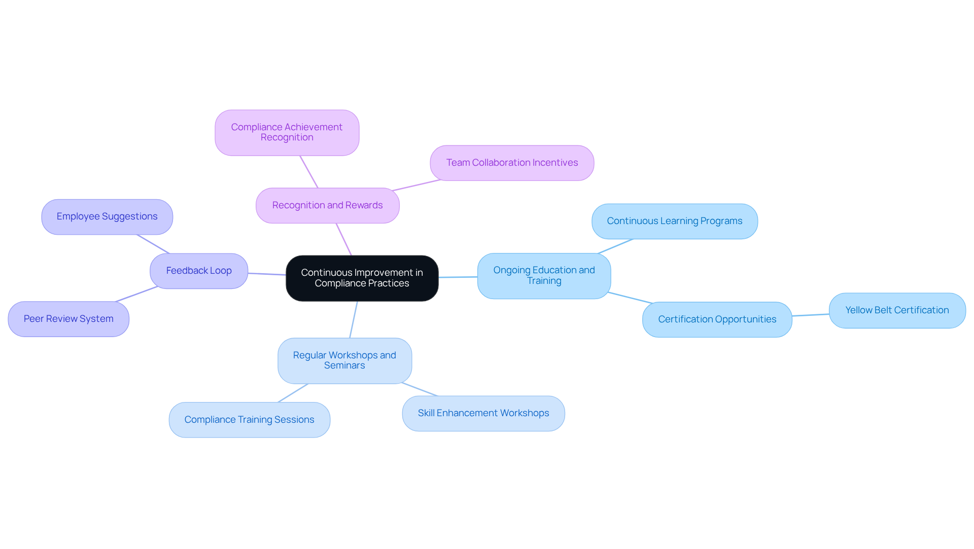 The center represents the main goal of improving compliance practices, while the branches show different strategies to achieve this. Each sub-branch provides specific actions or examples that support the main strategies.