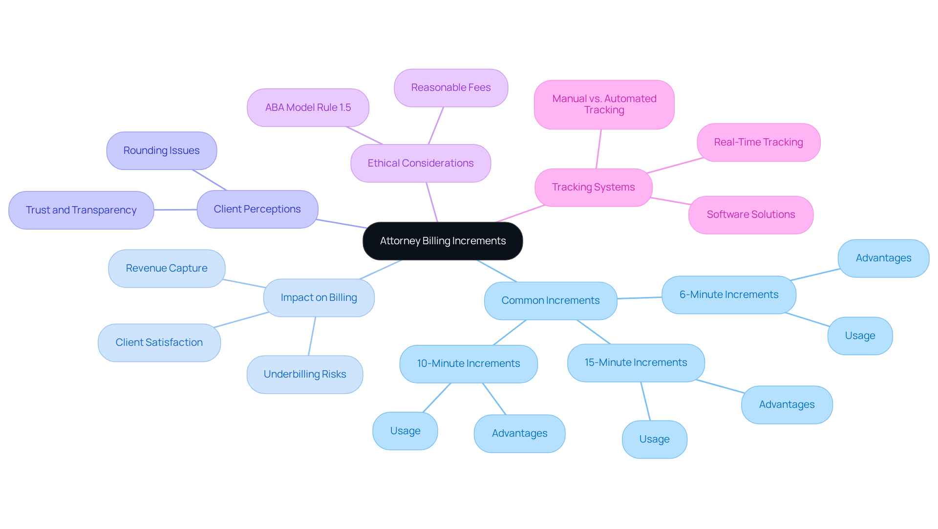 The central node represents the main topic, while branches show related aspects. Each color-coded branch helps you navigate through the different factors influencing attorney billing practices.