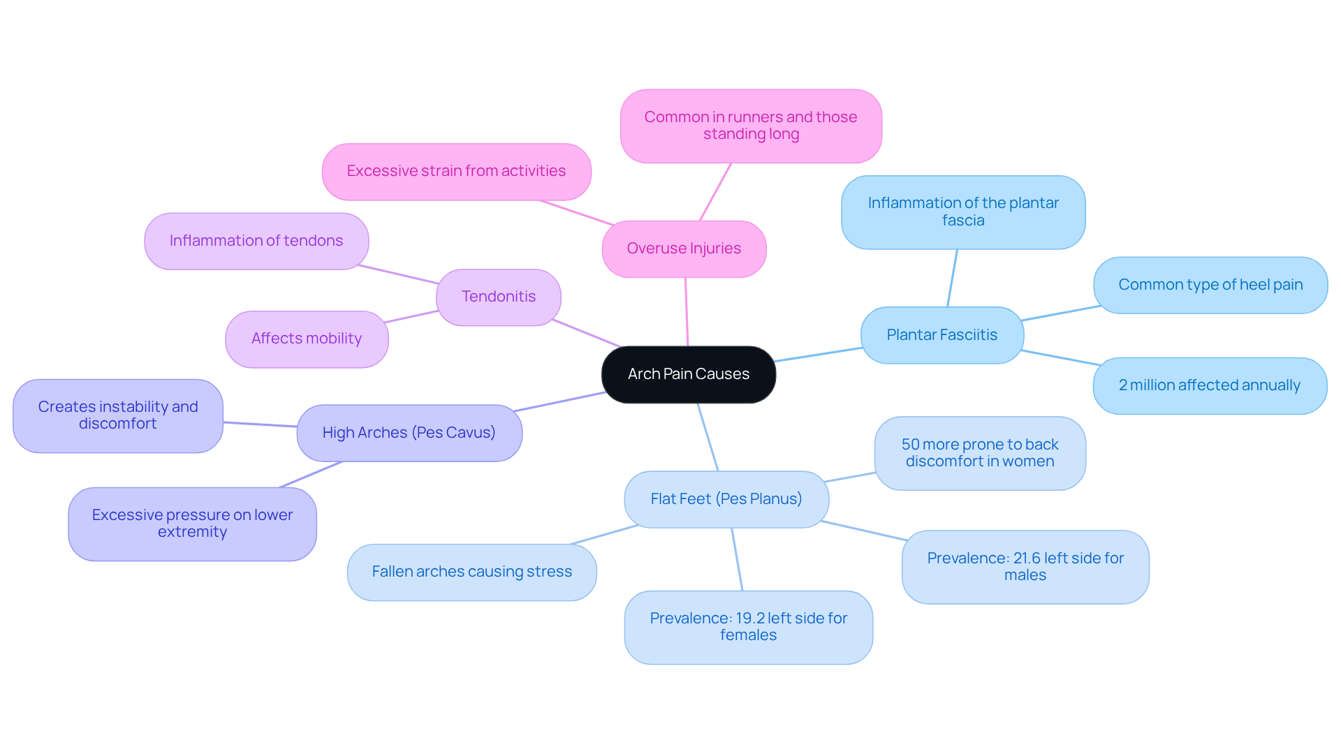 This mindmap starts with the main topic of arch pain at the center. Each branch represents a different cause of pain, and the sub-branches provide additional details or statistics. Follow the branches to see how each condition contributes to arch pain, helping you understand your symptoms better. This mindmap starts with the main topic of arch pain at the center. Each branch represents a different cause of pain, and the sub-branches provide additional details or statistics. Follow the branches to see how each condition contributes to arch pain, helping you understand your symptoms better.