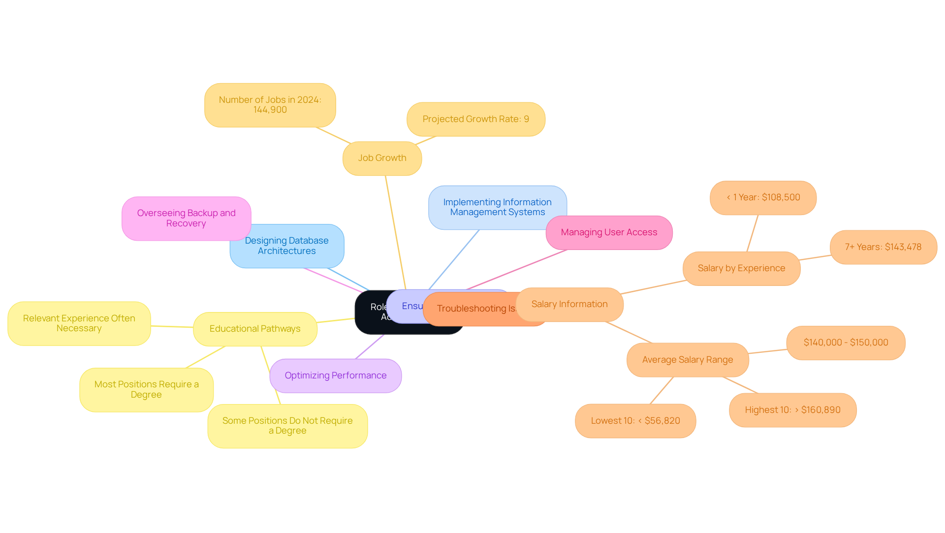The central node represents the DBA role, while the branches show key responsibilities. Each color-coded branch highlights a specific task, and additional branches provide context about salary, job growth, and entry pathways into the profession.