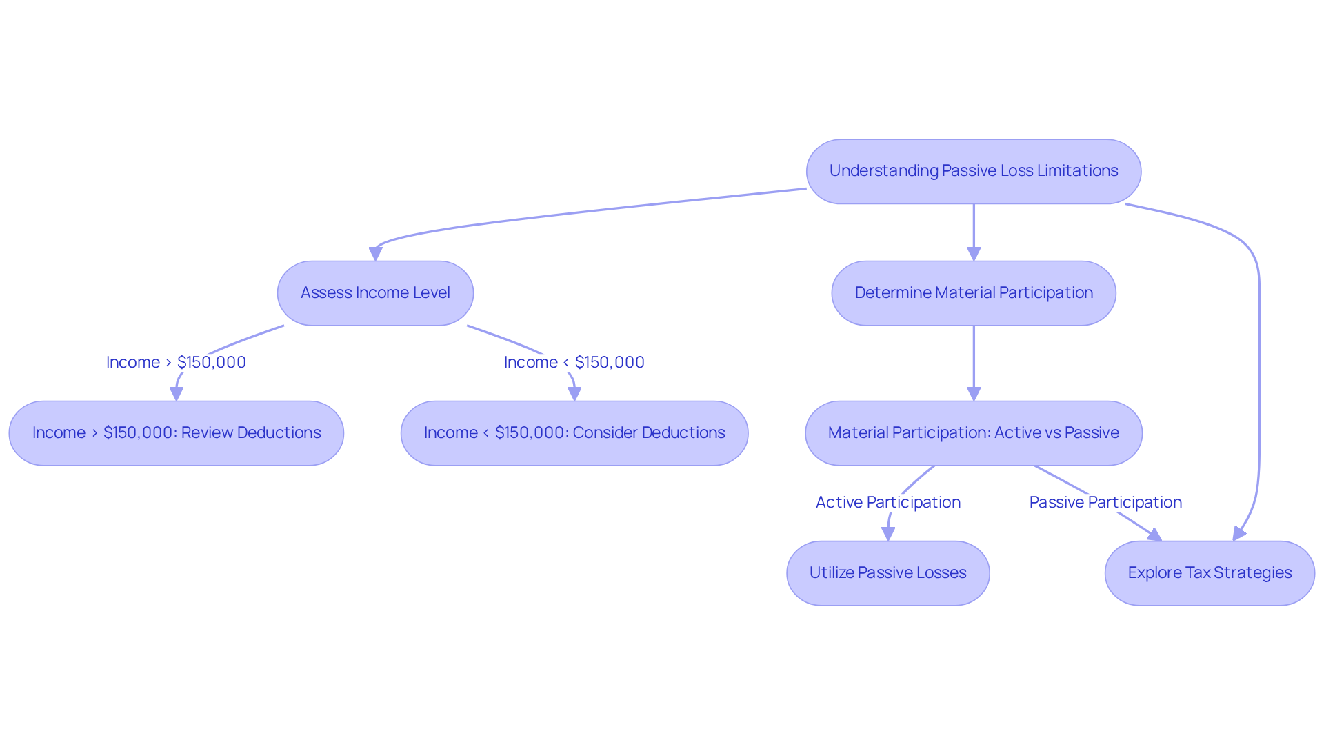This flowchart guides families through the steps to manage their tax deductions effectively. Start at the top and follow the arrows to see what actions to take based on your income and participation in rental activities. This flowchart guides families through the steps to manage their tax deductions effectively. Start at the top and follow the arrows to see what actions to take based on your income and participation in rental activities.