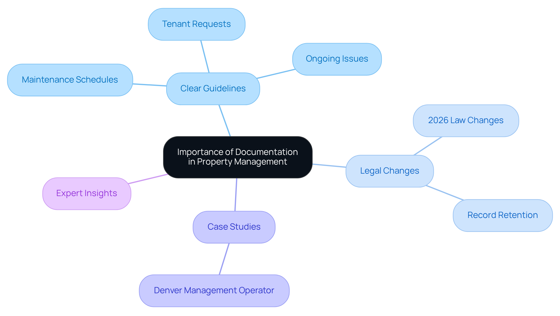 The central node represents the main theme of documentation importance. Each branch highlights a key area related to this theme, with further details provided in sub-branches. This layout helps visualize how different aspects of documentation interconnect and contribute to effective property management. The central node represents the main theme of documentation importance. Each branch highlights a key area related to this theme, with further details provided in sub-branches. This layout helps visualize how different aspects of documentation interconnect and contribute to effective property management.