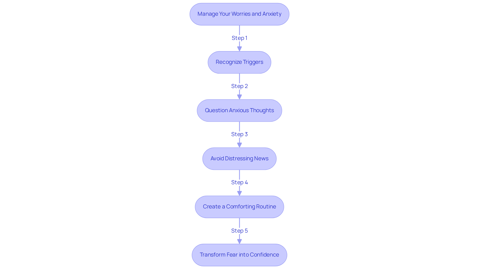 Each box represents a strategy to help manage anxiety. Follow the arrows to see how each step builds on the previous one, guiding you toward a more confident approach to flying.