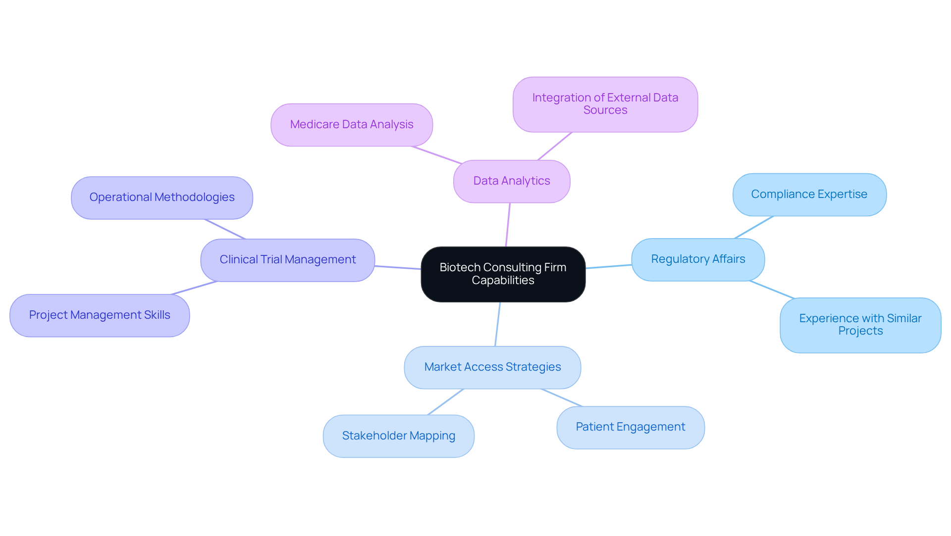 The center shows the main focus on biotech consulting capabilities, with branches representing different specializations. Each sub-point highlights specific aspects or considerations, helping you understand what to look for in a consulting partner.