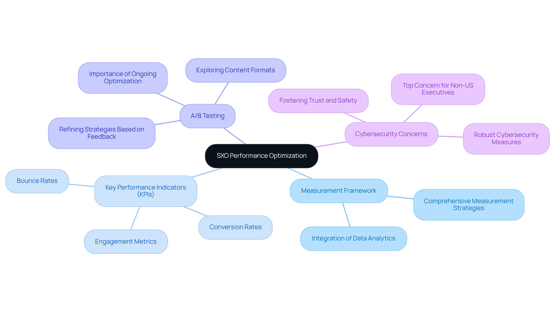Start at the center with SXO Performance, then explore each branch to see how measurement, KPIs, testing, and security all contribute to enhancing the search experience.