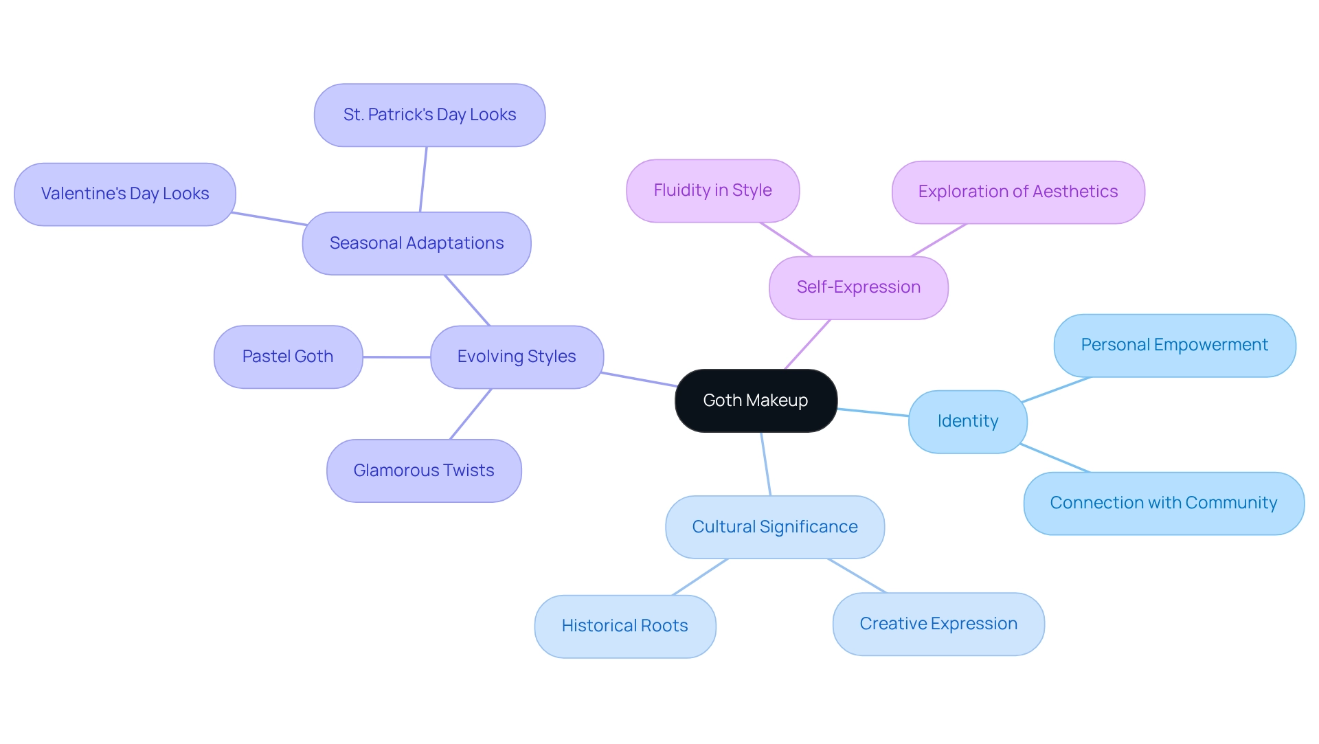 Each branch represents a key theme related to goth makeup, with colors distinguishing between different aspects of identity, culture, and style.